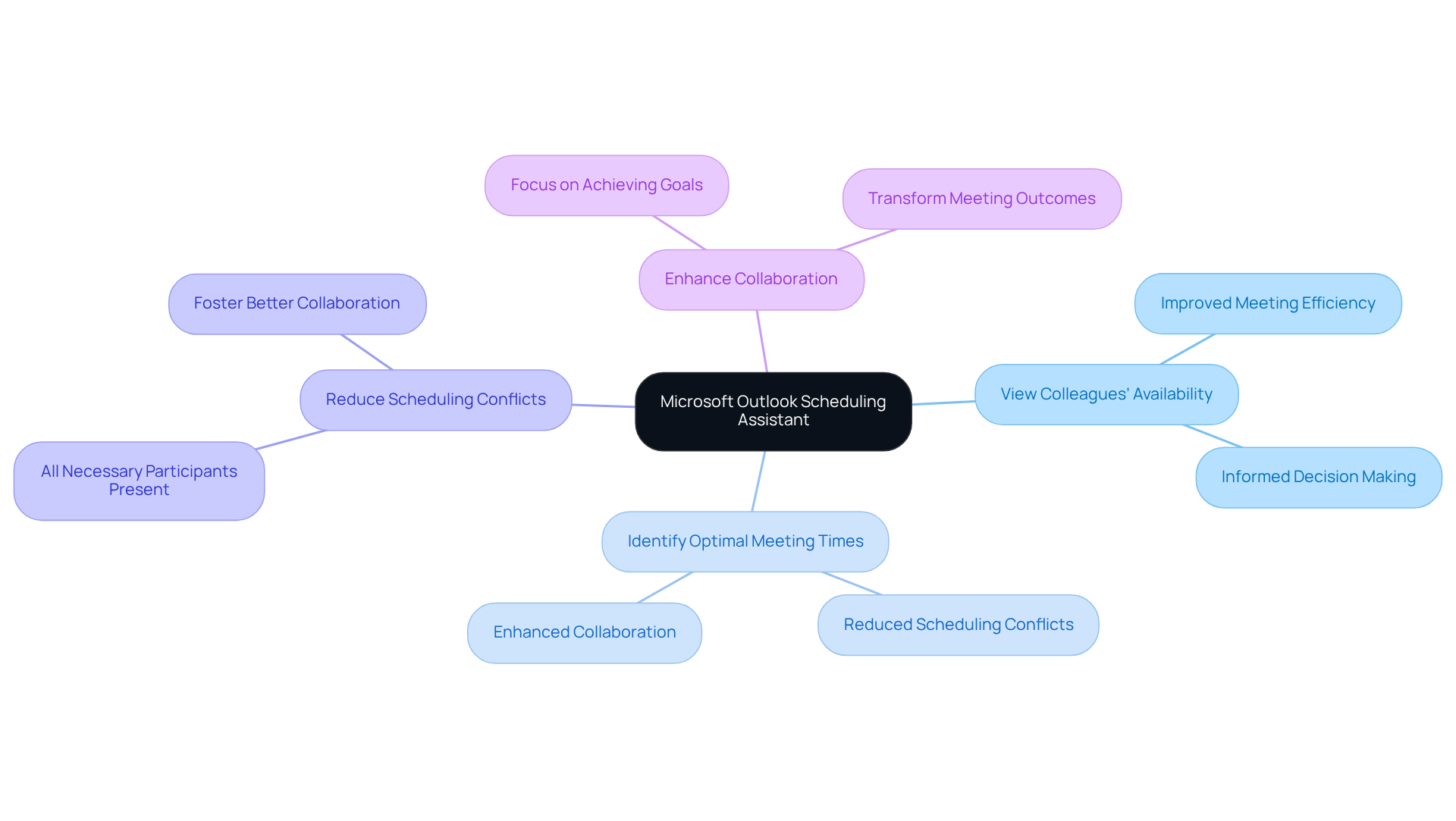 The central node represents the Scheduling Assistant, and the branches show its main features and benefits. Follow the connections to understand how each aspect contributes to improved meeting efficiency and collaboration. The central node represents the Scheduling Assistant, and the branches show its main features and benefits. Follow the connections to understand how each aspect contributes to improved meeting efficiency and collaboration.