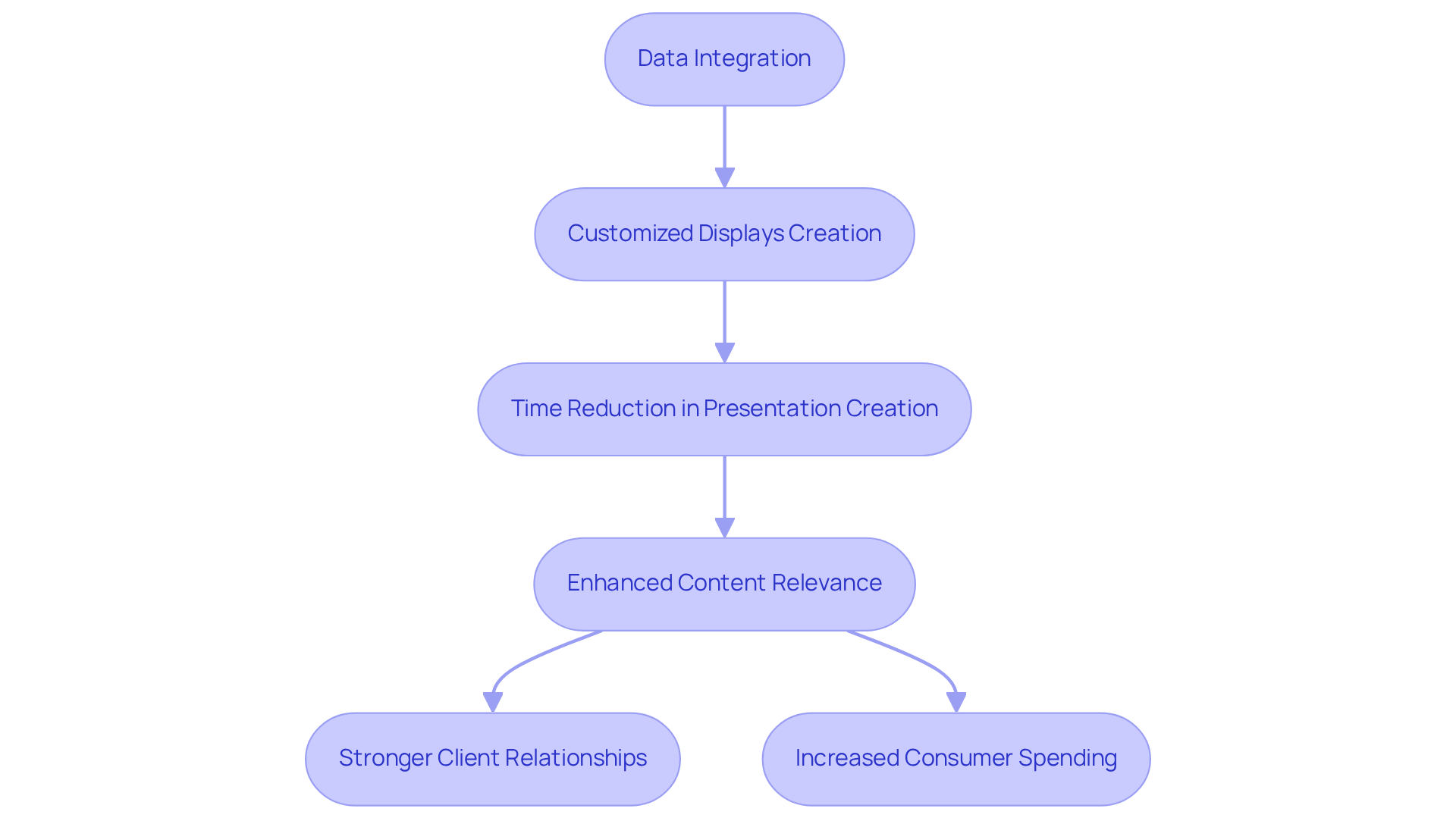 Follow the arrows to see how data integration leads to customized presentations, saving time and enhancing client engagement, ultimately resulting in stronger relationships and increased spending.