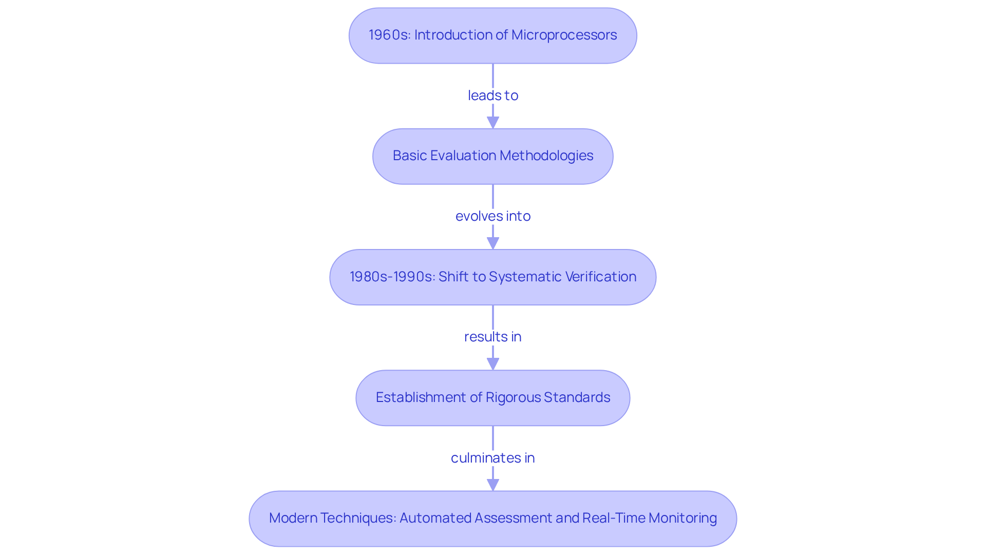 This flowchart shows the evolution of embedded testing over the decades. Each box represents a significant milestone, and the arrows indicate how one development led to the next, illustrating the progression from basic methodologies to advanced techniques in modern technology. This flowchart shows the evolution of embedded testing over the decades. Each box represents a significant milestone, and the arrows indicate how one development led to the next, illustrating the progression from basic methodologies to advanced techniques in modern technology.