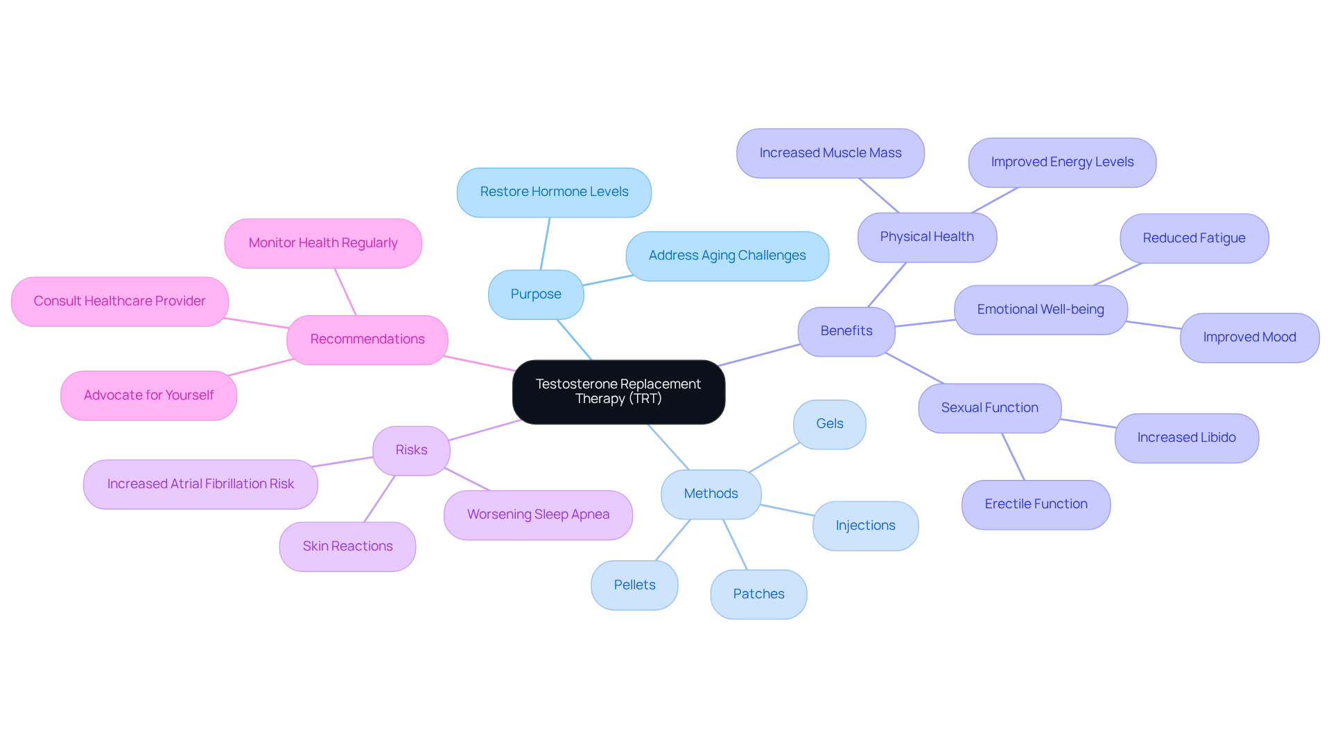 This mindmap illustrates the key aspects of TRT. Start at the center with TRT, then explore the branches to learn about its purpose, how it's administered, the benefits it offers, potential risks, and important recommendations for patients. Each branch provides a different perspective on TRT, helping you understand its role in men's health. This mindmap illustrates the key aspects of TRT. Start at the center with TRT, then explore the branches to learn about its purpose, how it's administered, the benefits it offers, potential risks, and important recommendations for patients. Each branch provides a different perspective on TRT, helping you understand its role in men's health.