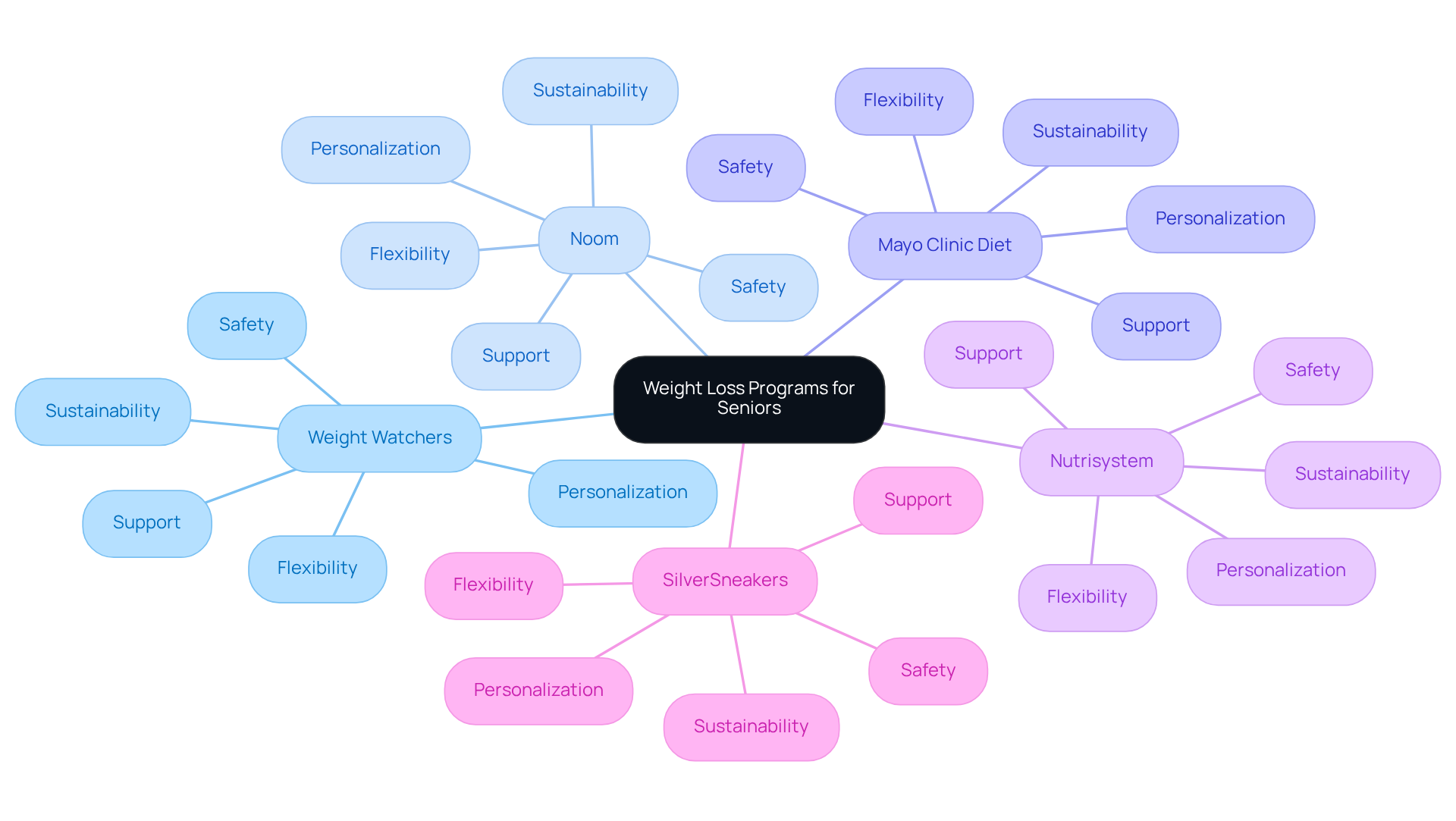 This mindmap shows different weight loss programs available for seniors. Each branch represents a program, and the sub-branches highlight key features. The colors help you easily identify each program and its unique strengths.
