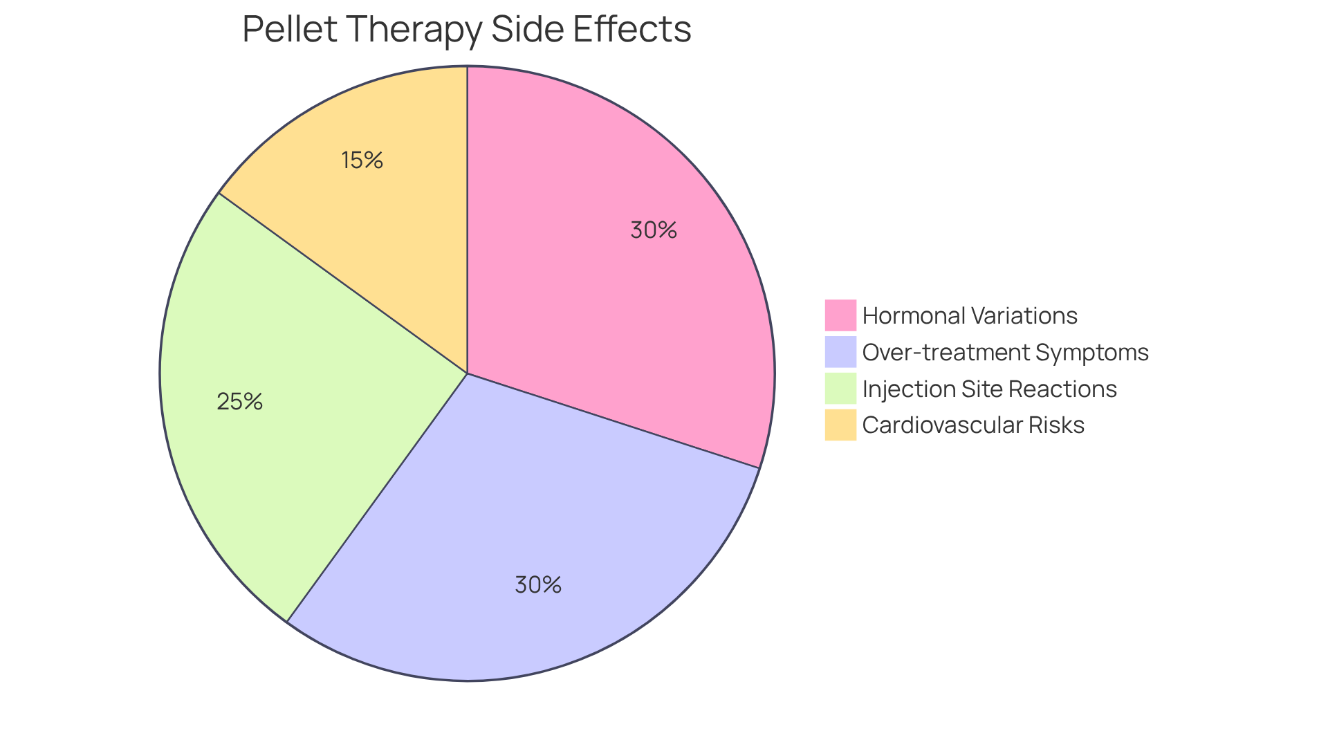 Each segment of the pie chart shows the percentage of patients reporting specific side effects. The larger the segment, the more common that side effect is among patients undergoing pellet therapy.