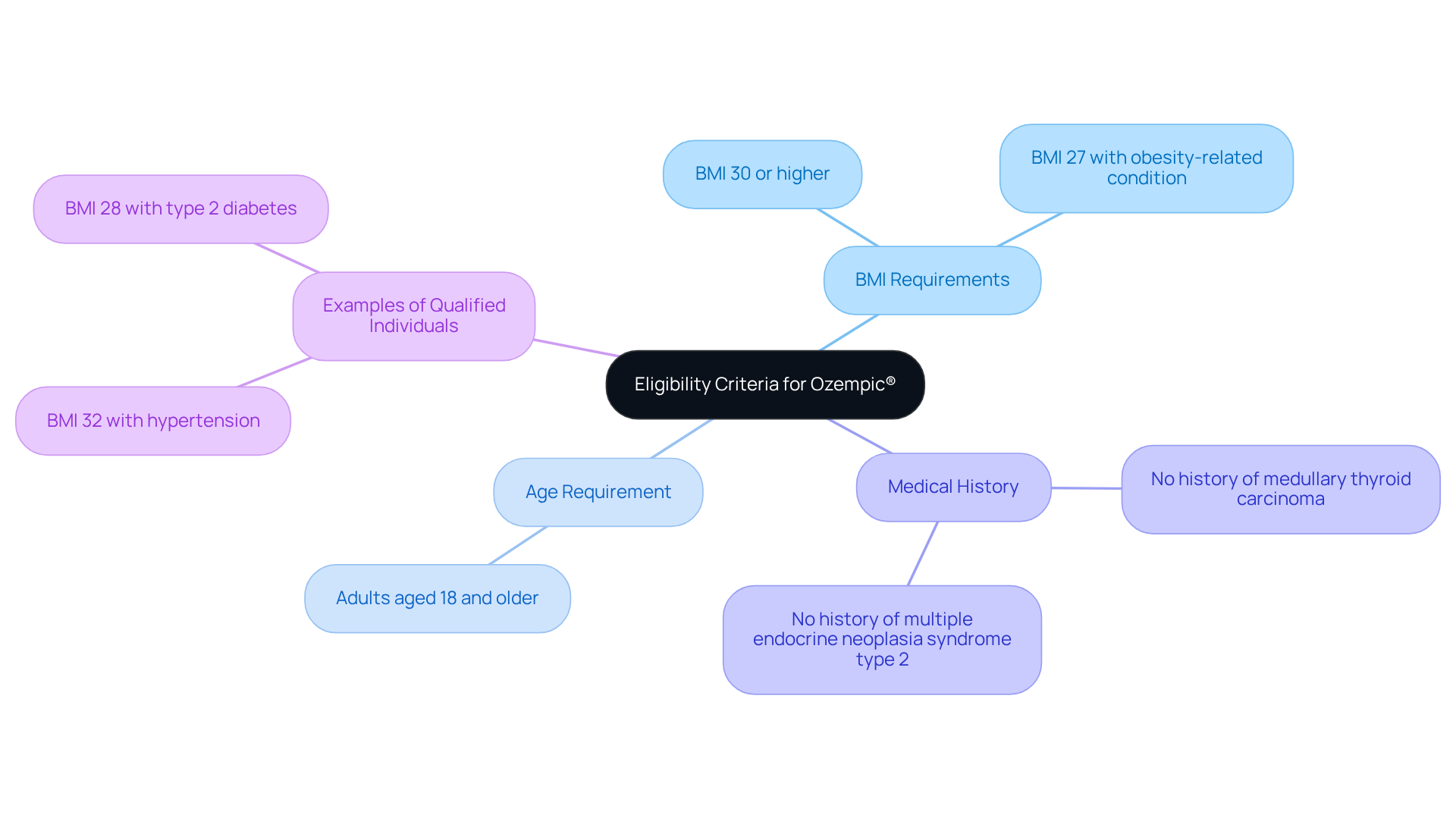 The central node represents the main topic, while branches show the different criteria and examples. Each color-coded branch helps you see how various factors contribute to qualifying for Ozempic®. The central node represents the main topic, while branches show the different criteria and examples. Each color-coded branch helps you see how various factors contribute to qualifying for Ozempic®.