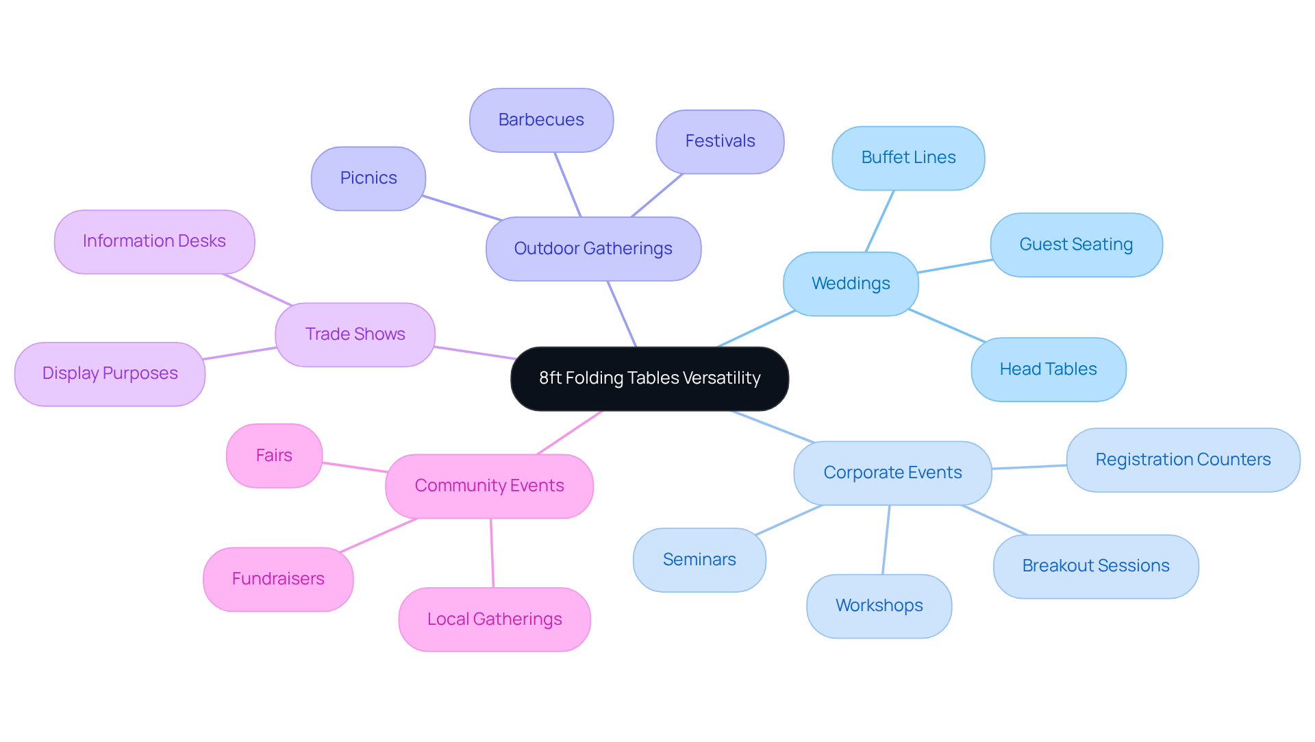 The center shows the main idea of versatility, and each branch represents a different event type where these tables can be used. Follow the branches to see specific applications for each event type.