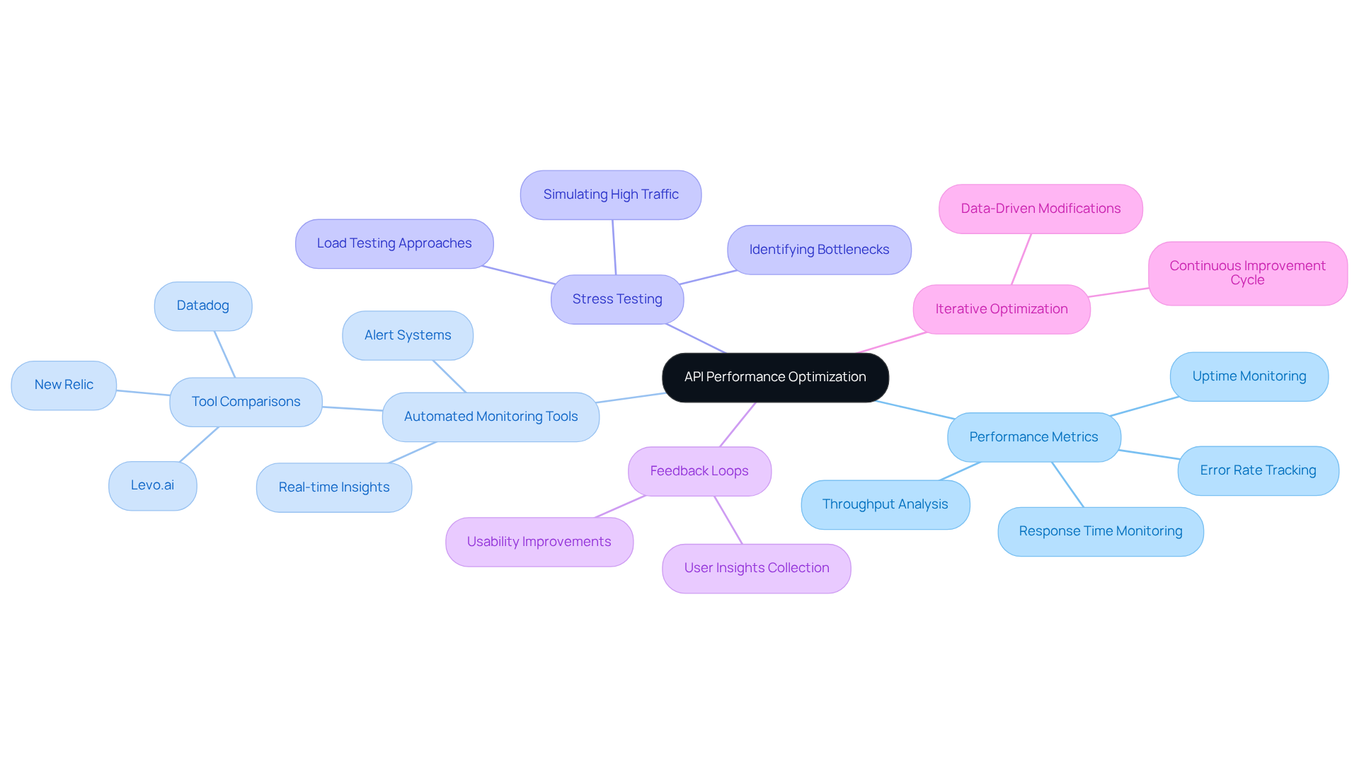 The central node represents the overall goal of optimizing API performance. Each branch shows a key practice, and the sub-branches provide specific actions or insights related to that practice. This layout helps you understand how to maintain and improve API functionality effectively.