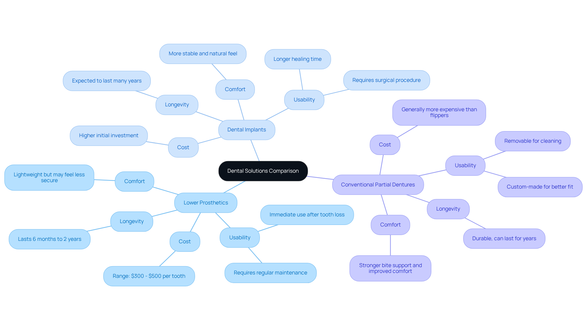 This mindmap shows different dental solutions and their key features. Each branch represents a type of solution, and the sub-branches highlight important factors to consider when making a choice.