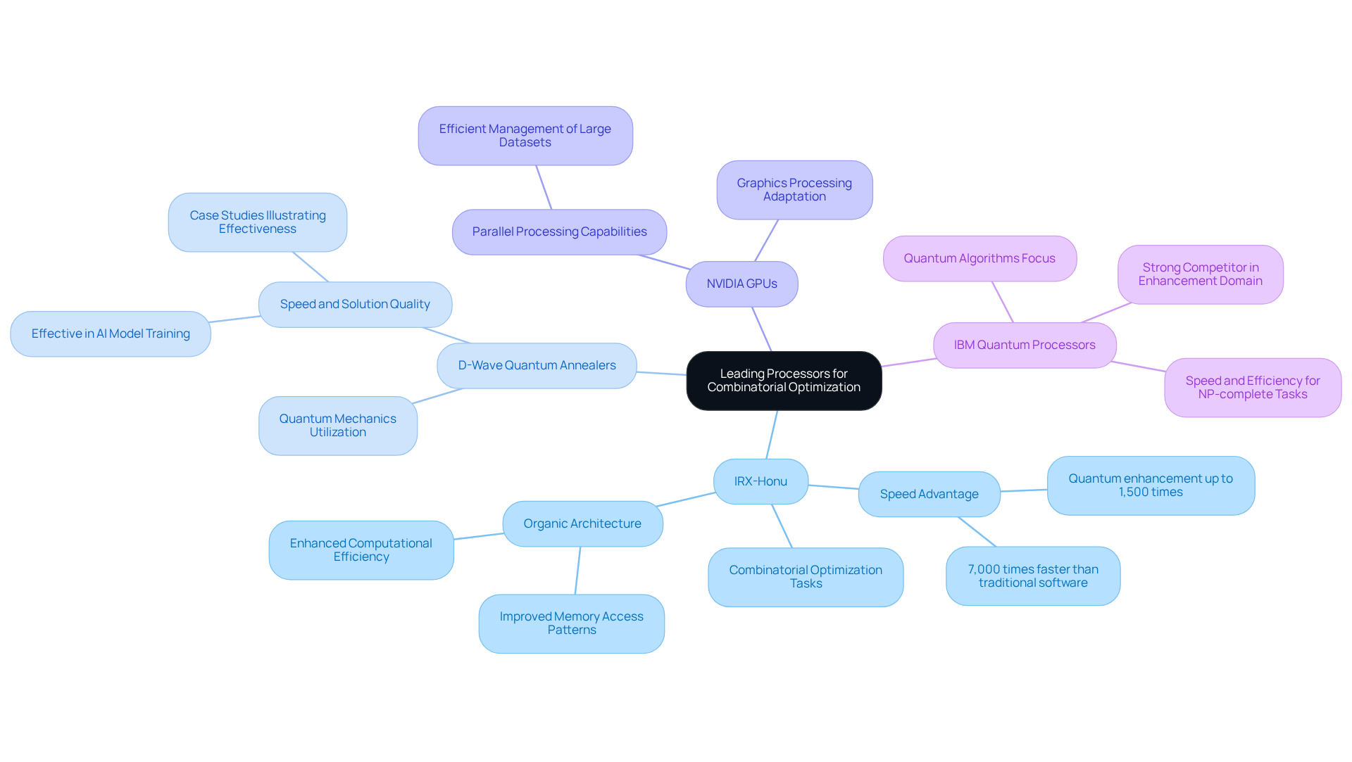 The central node represents the main topic, while each branch highlights a specific processor. Sub-branches provide details on their unique features, helping you understand how each processor contributes to solving complex problems. The central node represents the main topic, while each branch highlights a specific processor. Sub-branches provide details on their unique features, helping you understand how each processor contributes to solving complex problems.