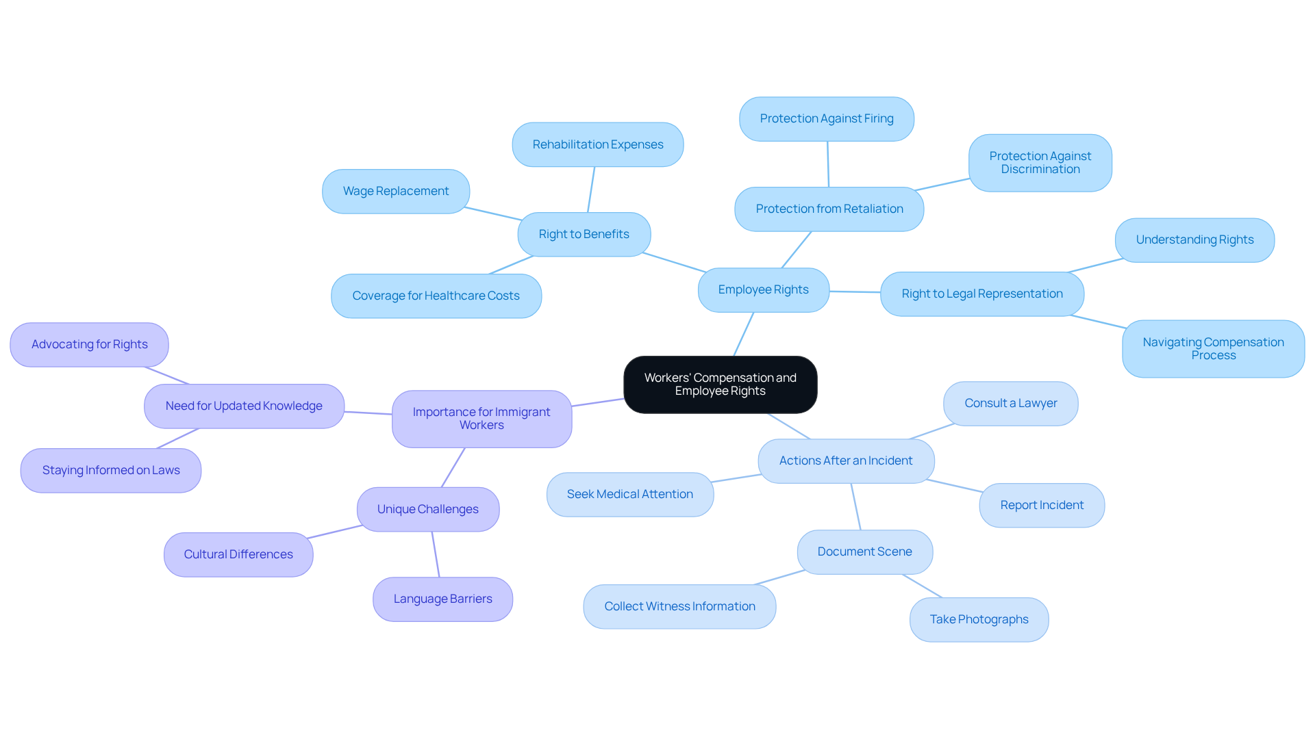 The central node represents the main topic, while branches show specific rights and actions. Each color-coded section helps you easily identify different aspects of workers' compensation and the steps to take if an incident occurs.