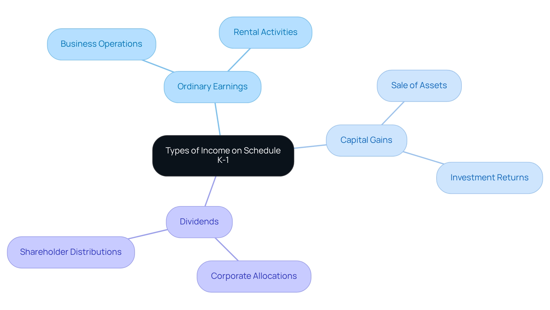 The central node represents the main topic of income types, with branches showing the different categories and their specific definitions. This helps you see how various income types impact tax responsibilities. The central node represents the main topic of income types, with branches showing the different categories and their specific definitions. This helps you see how various income types impact tax responsibilities.