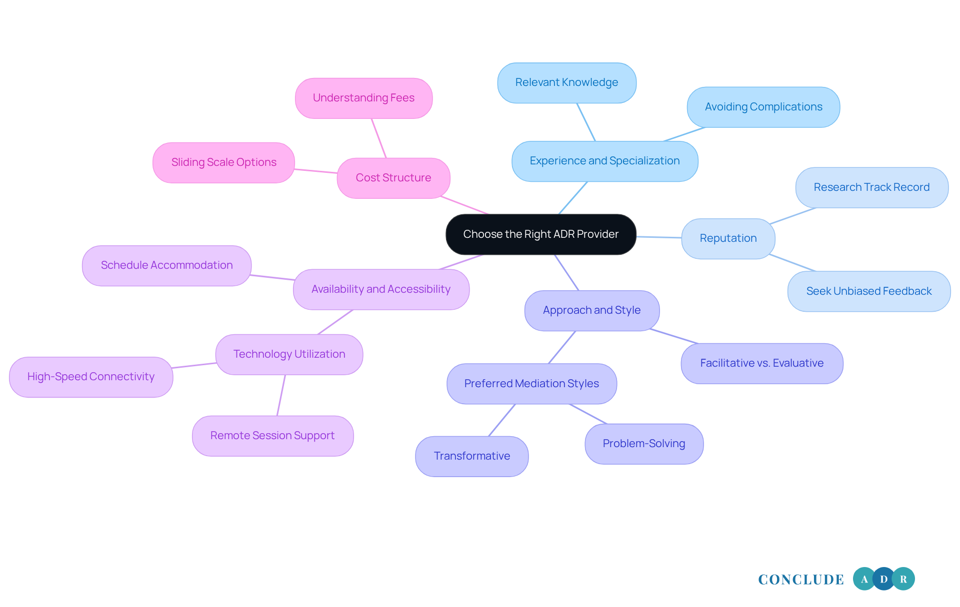 The center represents the main topic, and each branch shows a crucial factor to consider. Explore each branch to understand what to look for in an ADR provider.