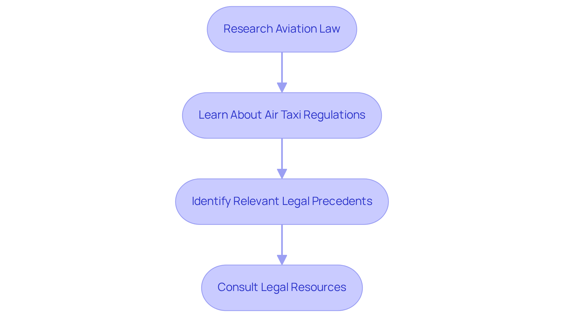 Each box represents a step in your journey to understanding aviation law. Follow the arrows to see how each step builds on the previous one, guiding you through the complexities of air taxi regulations.