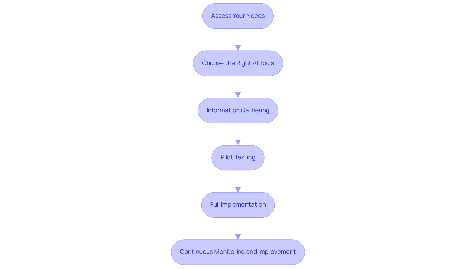 Each box represents a step in the implementation process of AI in real estate. Follow the arrows to understand the flow from assessing needs all the way to continuous improvement. Each box represents a step in the implementation process of AI in real estate. Follow the arrows to understand the flow from assessing needs all the way to continuous improvement.