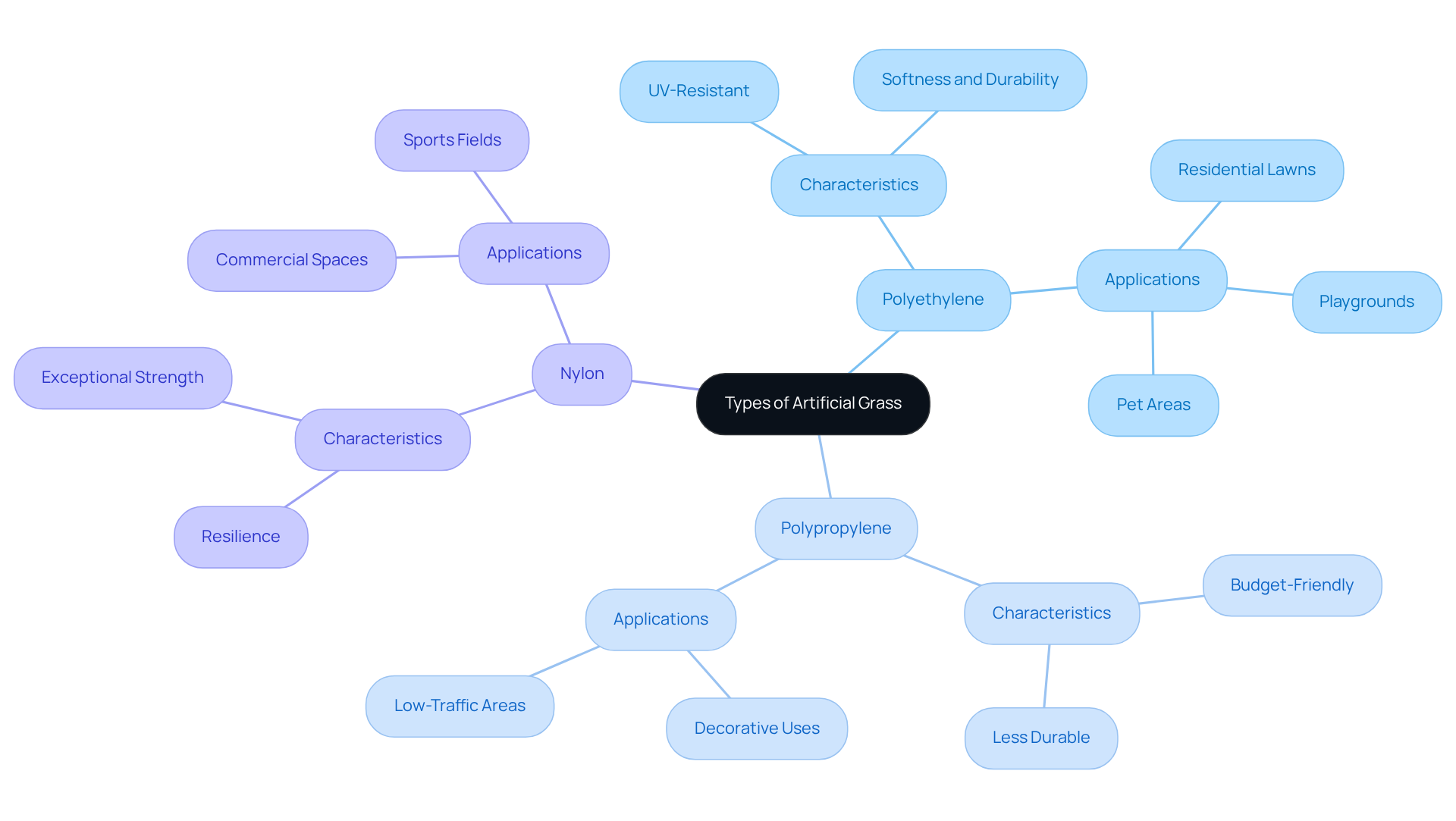 The central node represents the main topic, while the branches show different types of artificial grass. Each type has its own characteristics and recommended uses, helping you understand which option might be best for your needs.