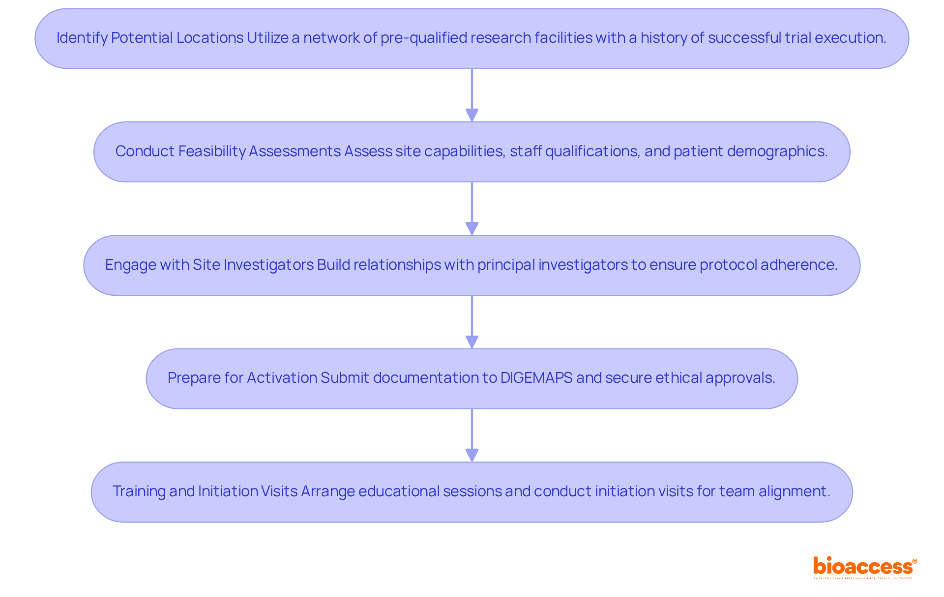 This flowchart outlines the steps to successfully select and activate clinical trial sites. Start at the top and follow the arrows down to see how each step leads to the next, ensuring a smooth process for your clinical trial.