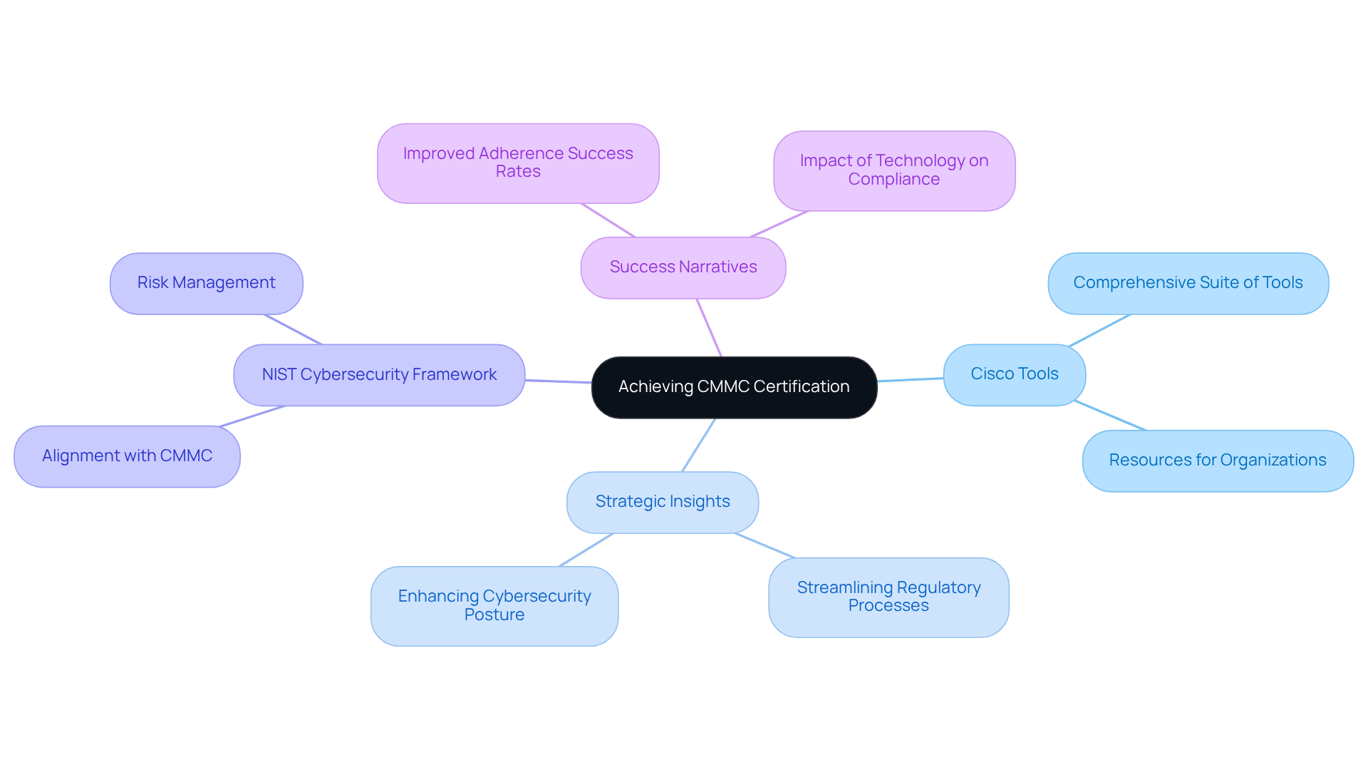 The central idea is the CMMC certification; each branch represents a component that supports this goal. Follow the branches to explore tools, strategies, frameworks, and success stories that contribute to achieving certification.