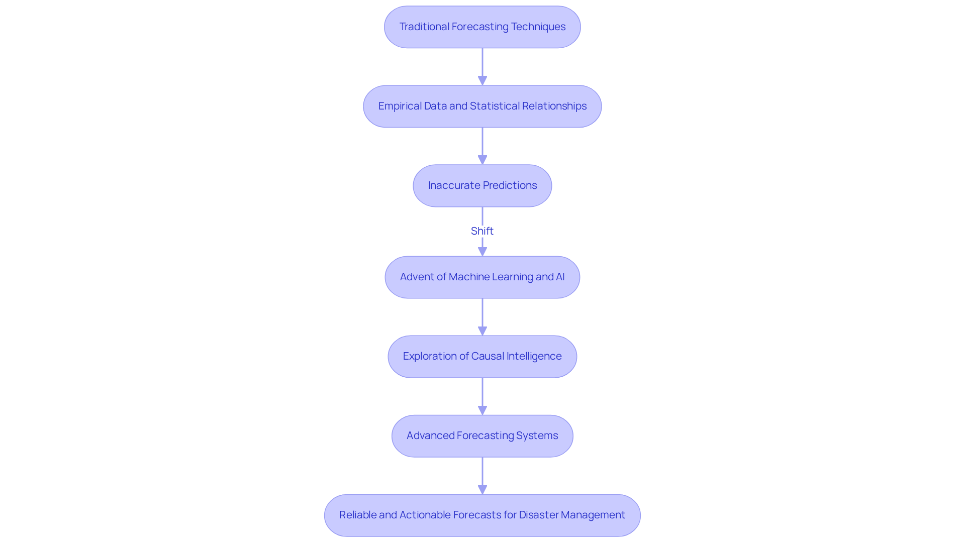 This flowchart shows how meteorological forecasting has evolved over time. Each box represents a stage in the development process, and the arrows indicate how one stage leads to the next.