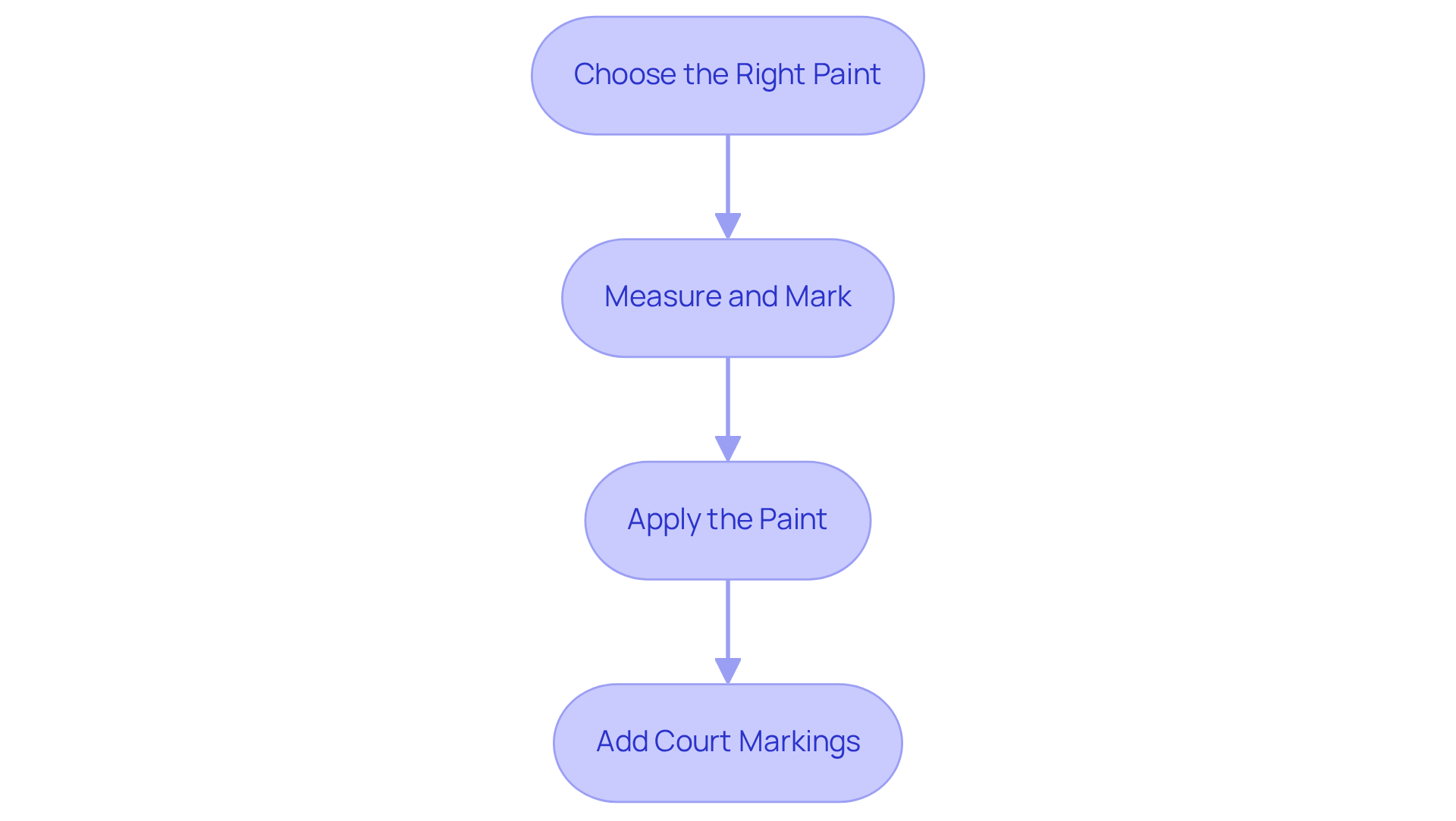 Each box represents a step in the process of painting the court. Follow the arrows to see how to move from one step to the next, ensuring you complete each task in order for the best results.