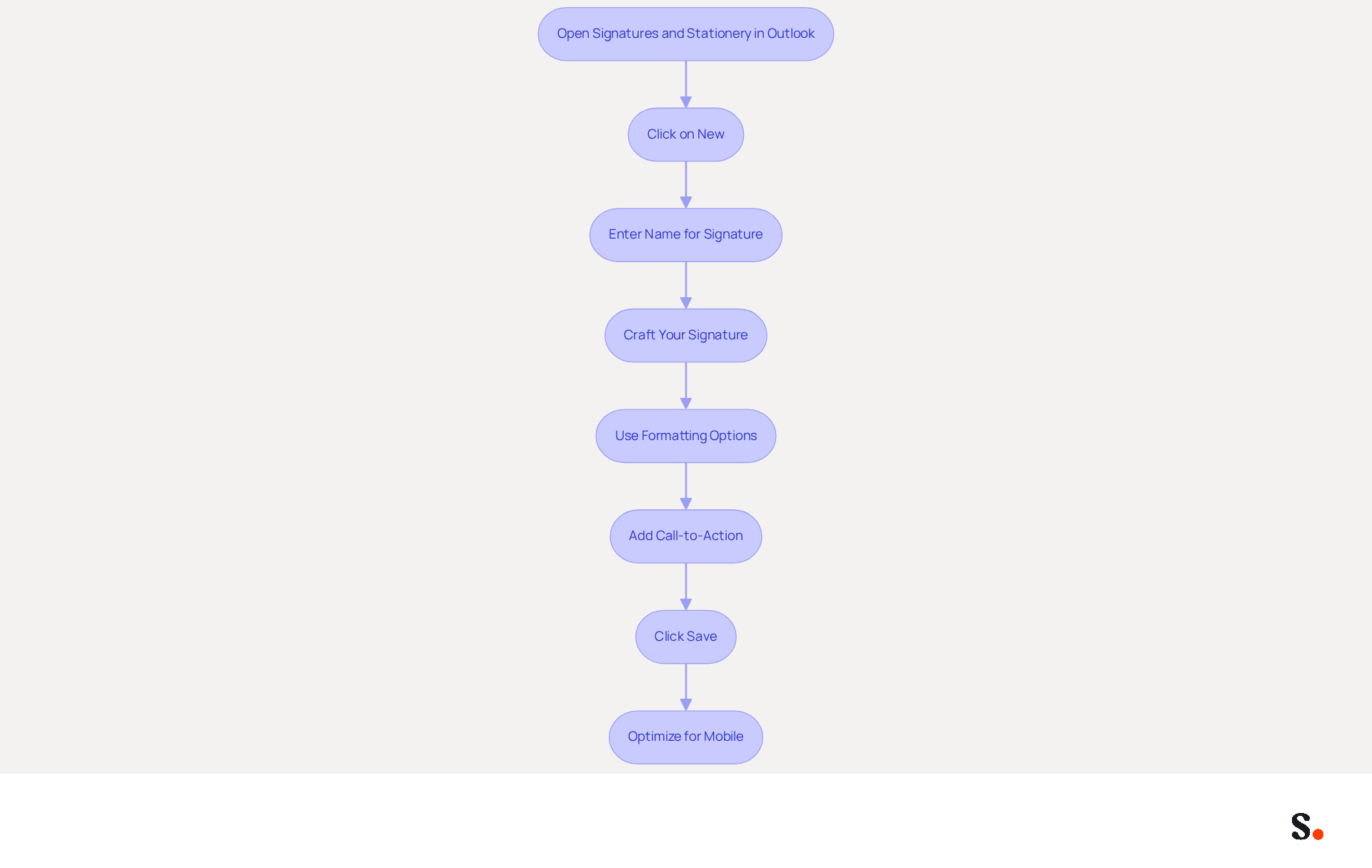 Follow the arrows to see each step in creating your email signature. Each box represents an action you need to take, from opening the settings to optimizing your signature for mobile devices.
