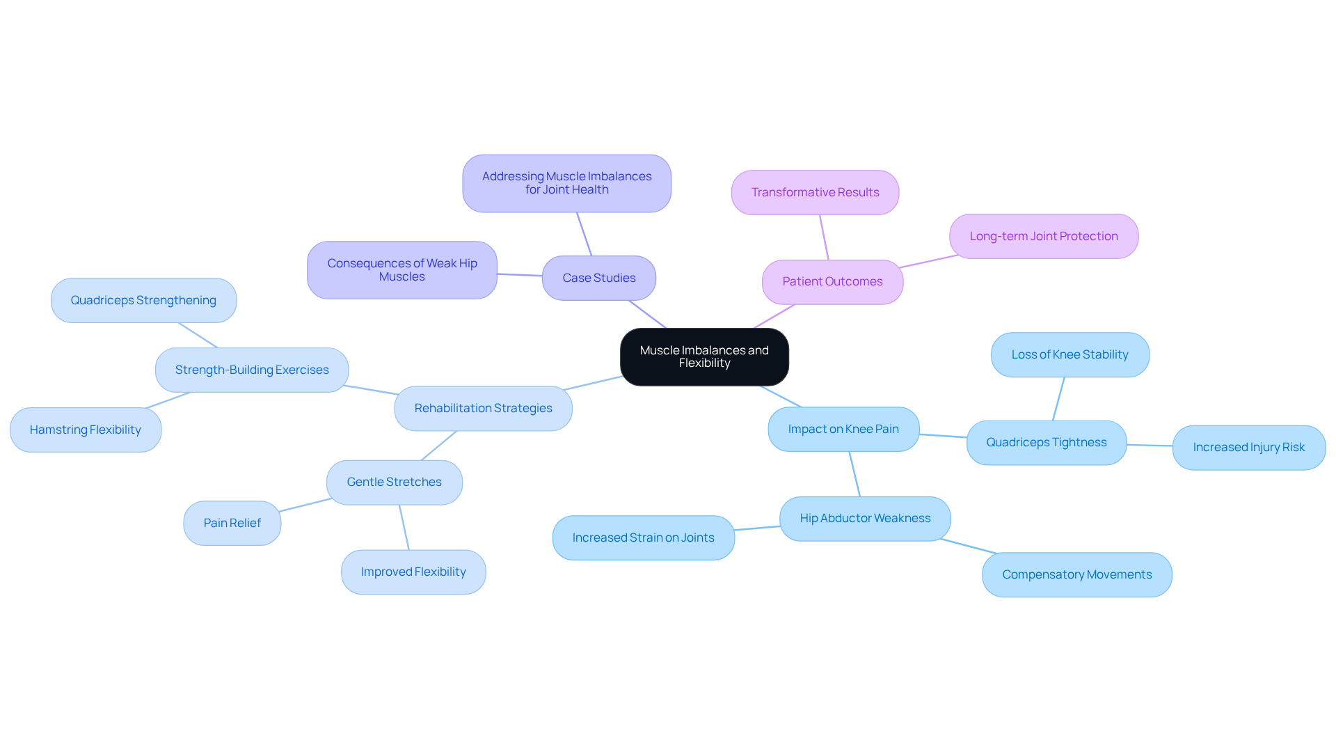 This mindmap illustrates how muscle imbalances and flexibility issues contribute to lateral knee pain. Start at the center with the main topic, then explore the branches to see how different factors like muscle weakness and rehabilitation strategies connect to overall knee health. This mindmap illustrates how muscle imbalances and flexibility issues contribute to lateral knee pain. Start at the center with the main topic, then explore the branches to see how different factors like muscle weakness and rehabilitation strategies connect to overall knee health.