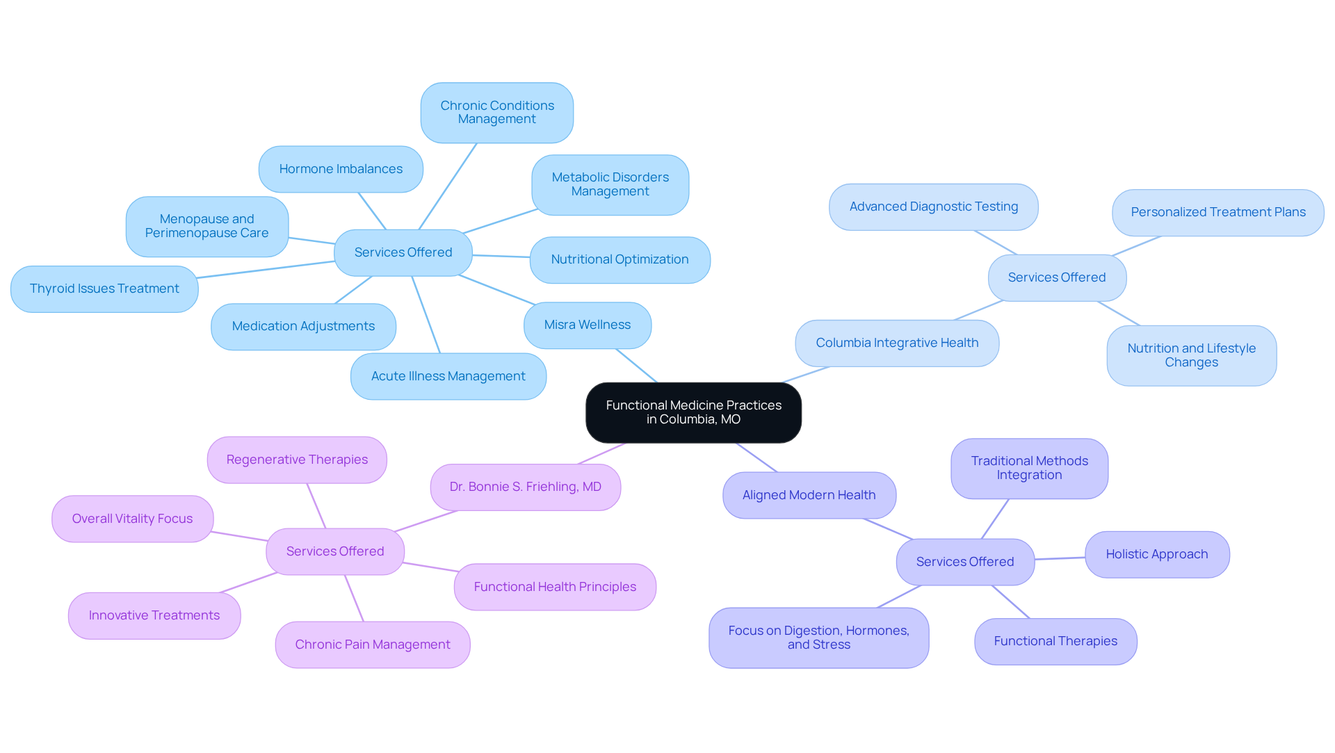 This mindmap shows the different functional medicine clinics in Columbia, MO. Each branch represents a clinic, and the sub-branches detail what services they offer. It's a great way to see how each practice contributes to holistic wellness.