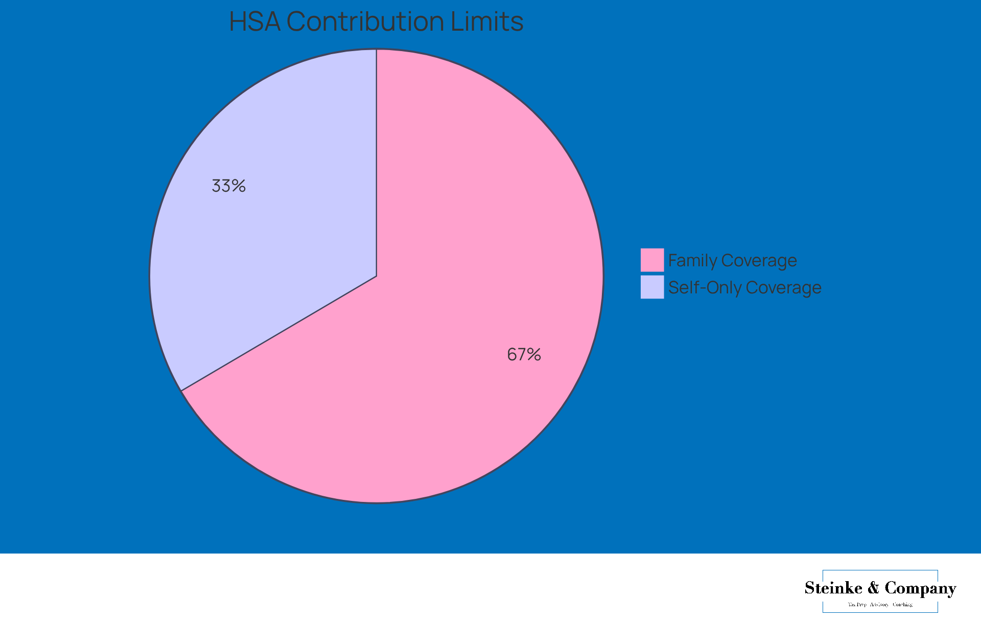 Each slice of the pie shows how much you can contribute to your HSA depending on your coverage type. The bigger slice represents family coverage, which allows for a higher contribution compared to self-only coverage. Each slice of the pie shows how much you can contribute to your HSA depending on your coverage type. The bigger slice represents family coverage, which allows for a higher contribution compared to self-only coverage.