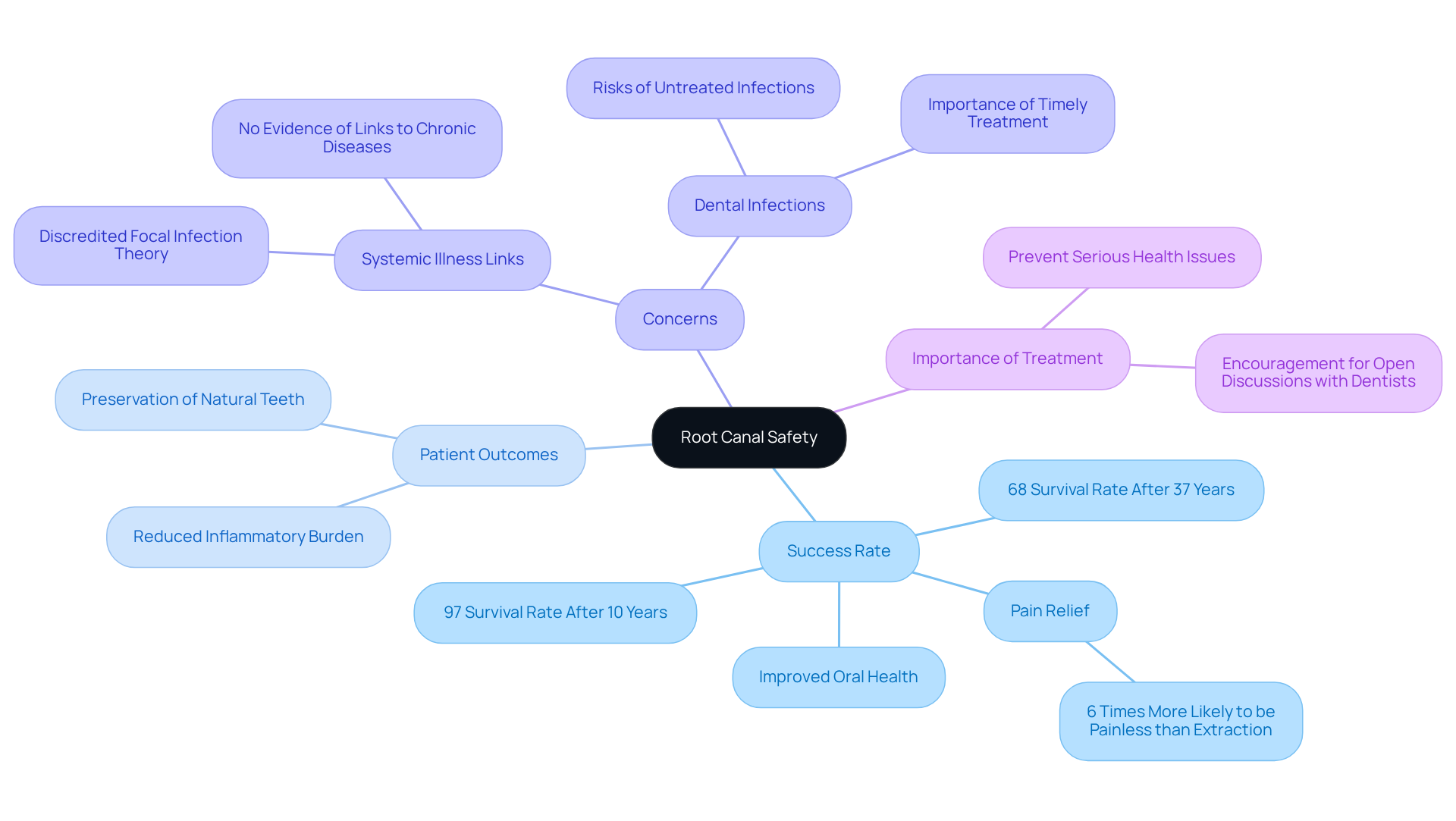 This mindmap starts with the main topic of root canal safety at the center. Each branch represents a key aspect of the discussion, helping you see how they connect and why root canals are considered safe and effective.