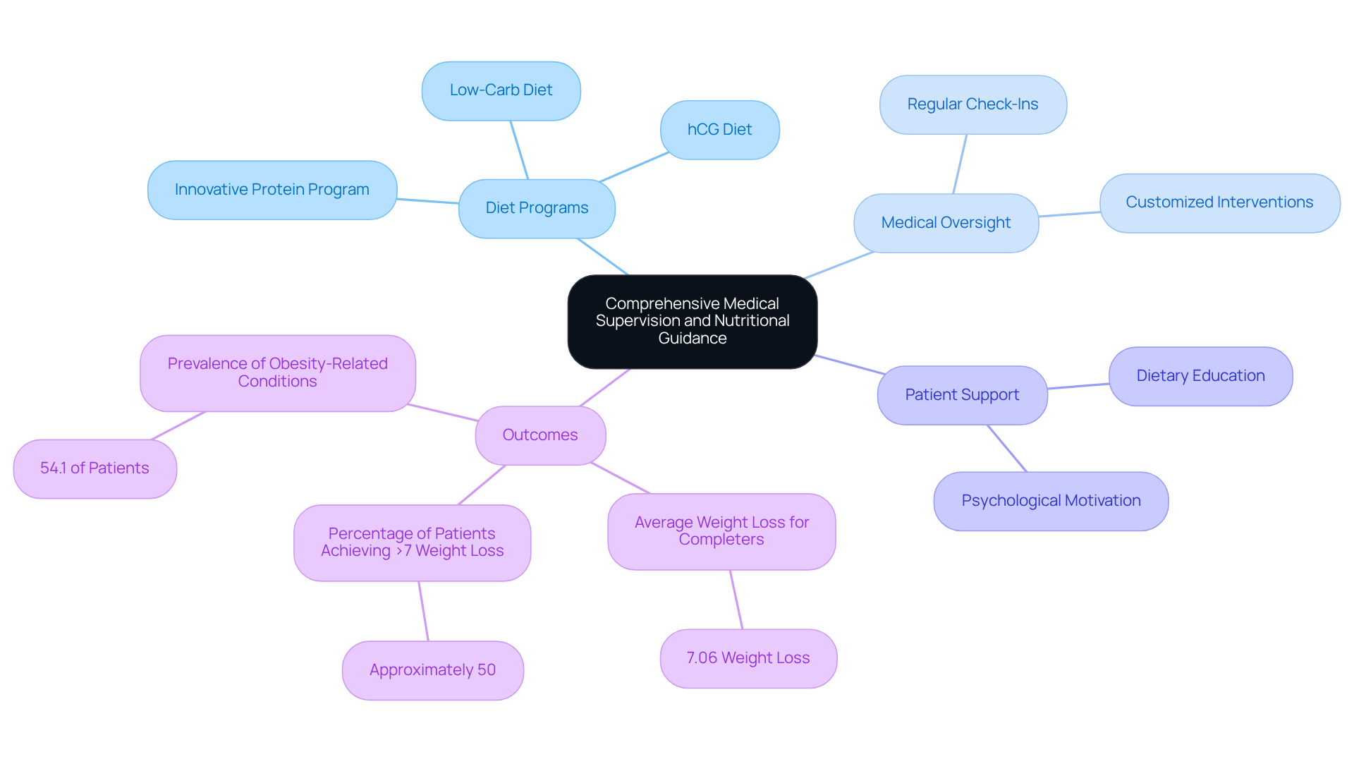 This mindmap illustrates how different aspects of medical supervision and nutritional guidance work together to support body mass management. Start at the center with the main theme, then explore the branches to see the various diet programs, the importance of medical oversight, and the support provided to patients. Each branch represents a key component of the overall strategy.