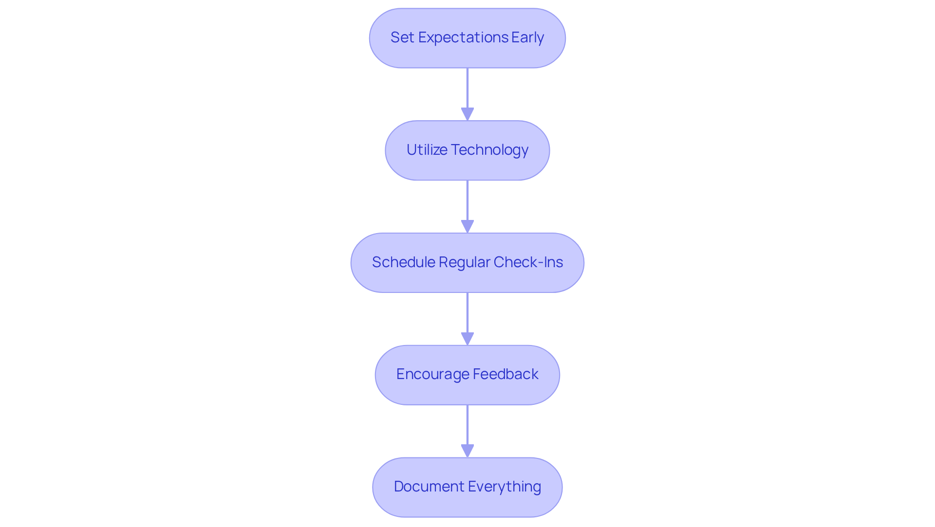 Each box represents a strategy for improving communication with outsourced teams. Follow the arrows to see how each step builds on the previous one to create a cohesive communication plan.