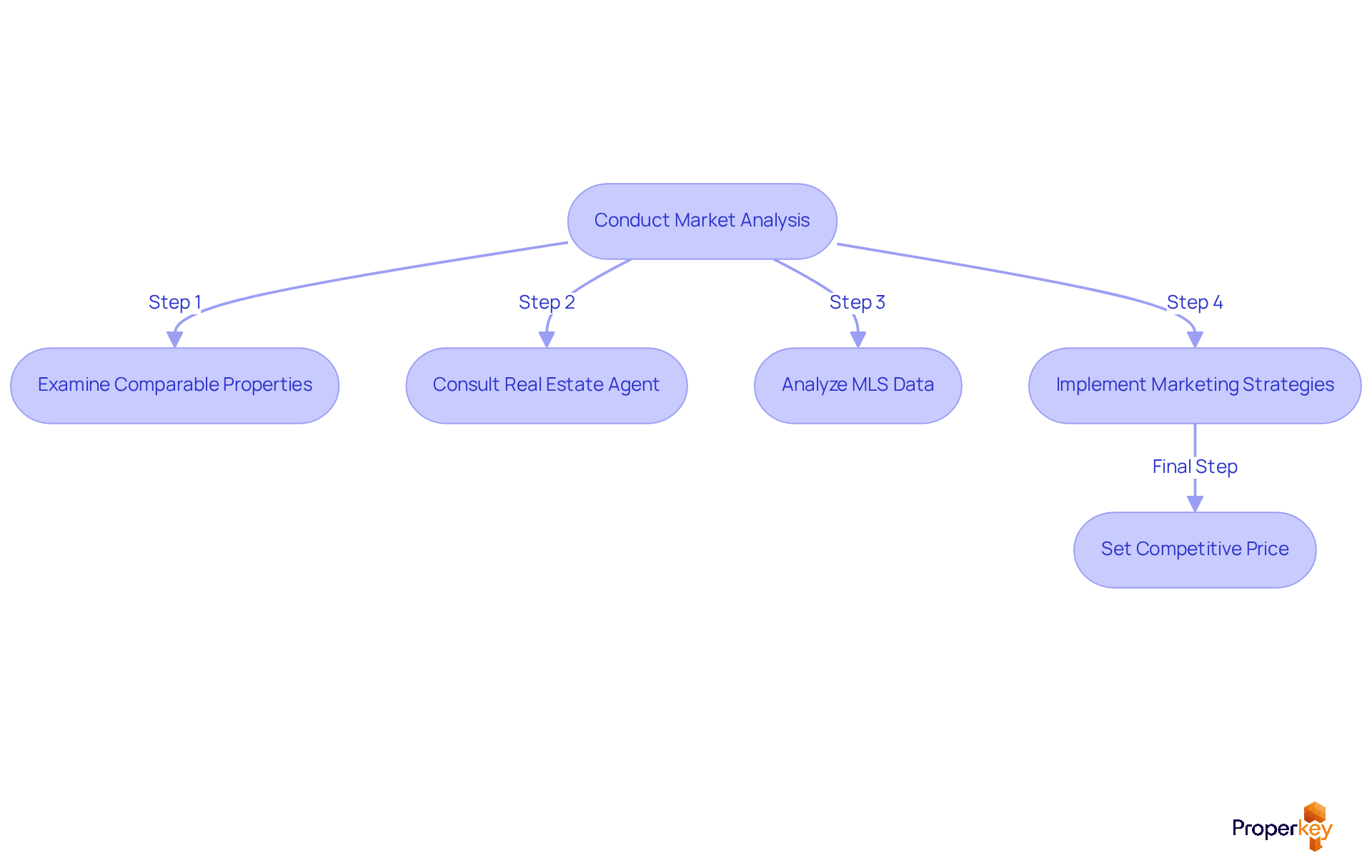 This flowchart outlines the steps to effectively analyze the market for setting the right property price. Start at the top and follow the arrows to see how each step leads to the next, helping you navigate the pricing strategy.