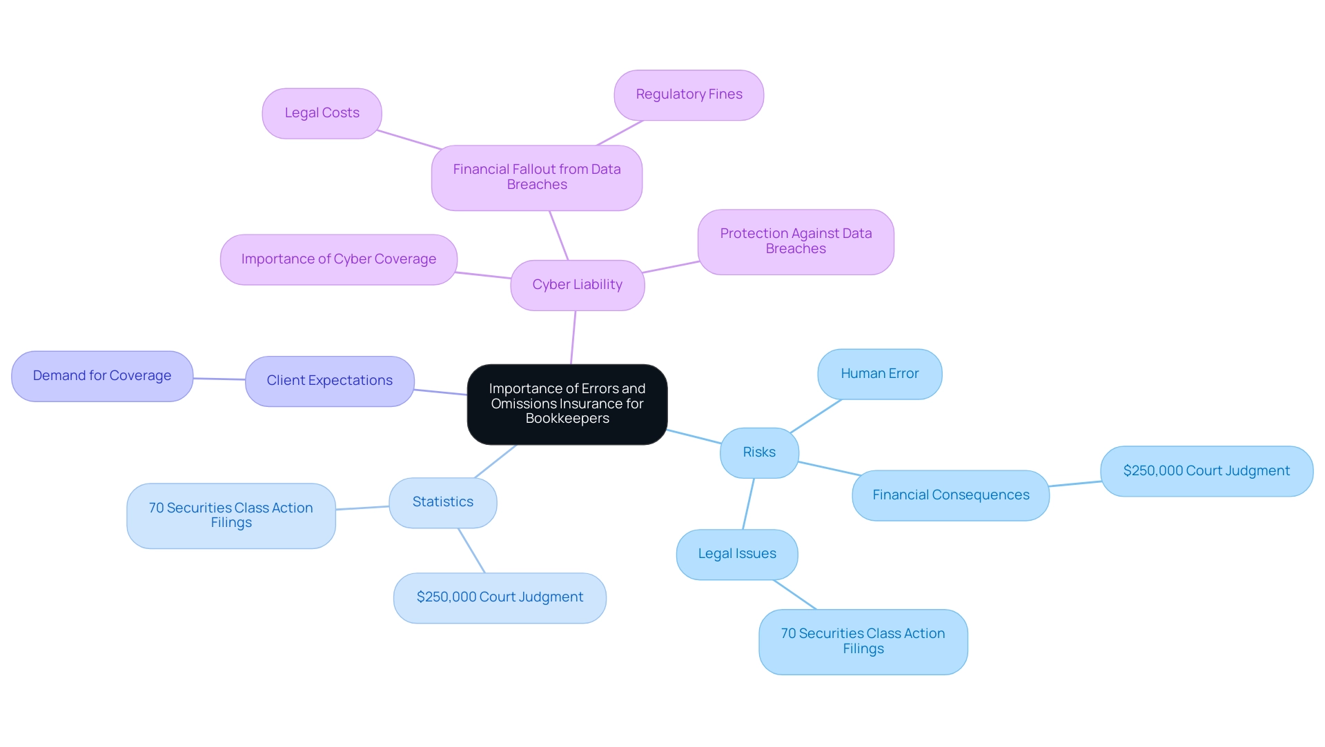 The central node represents the importance of insurance; branches indicate key risks, statistics, client expectations, and cyber liability, with colors differentiating each area.