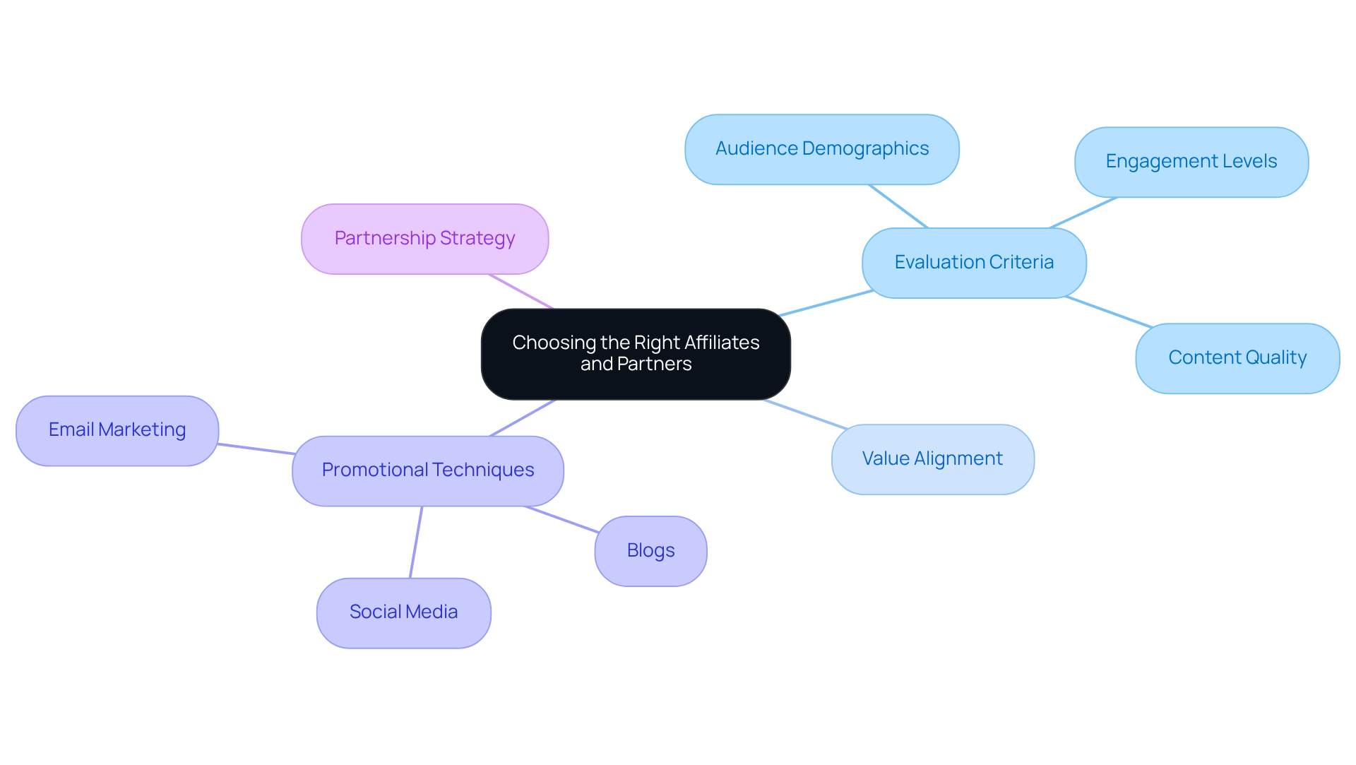 This mindmap helps you visualize the important factors in selecting the right affiliates and partners. Start at the center with the main topic, then follow the branches to explore evaluation criteria, alignment of values, promotional techniques, and overall strategy.