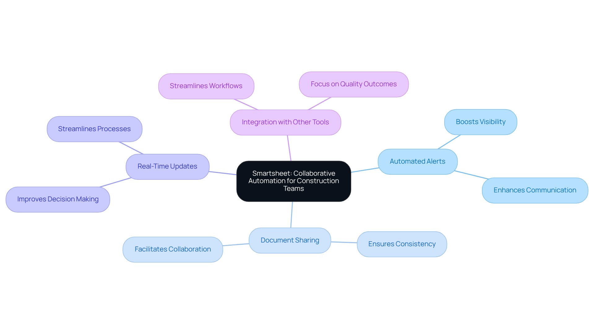 The central node represents Smartsheet, while the branches show its features and how they benefit construction teams. Follow the branches to understand how each feature contributes to better project management. The central node represents Smartsheet, while the branches show its features and how they benefit construction teams. Follow the branches to understand how each feature contributes to better project management.