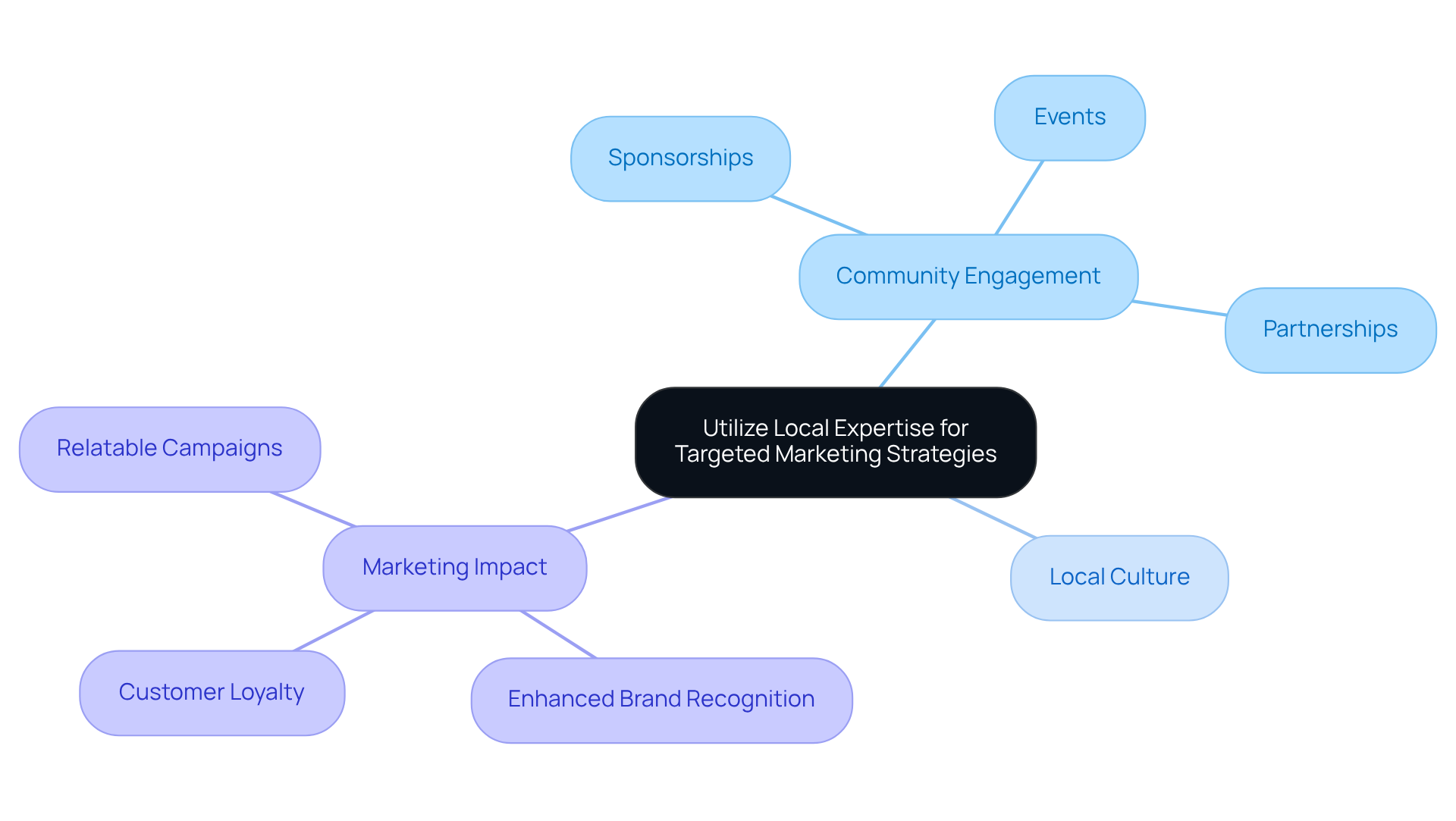 Start at the center with the main idea of using local expertise, then follow the branches to see how community engagement and local culture contribute to effective marketing strategies.