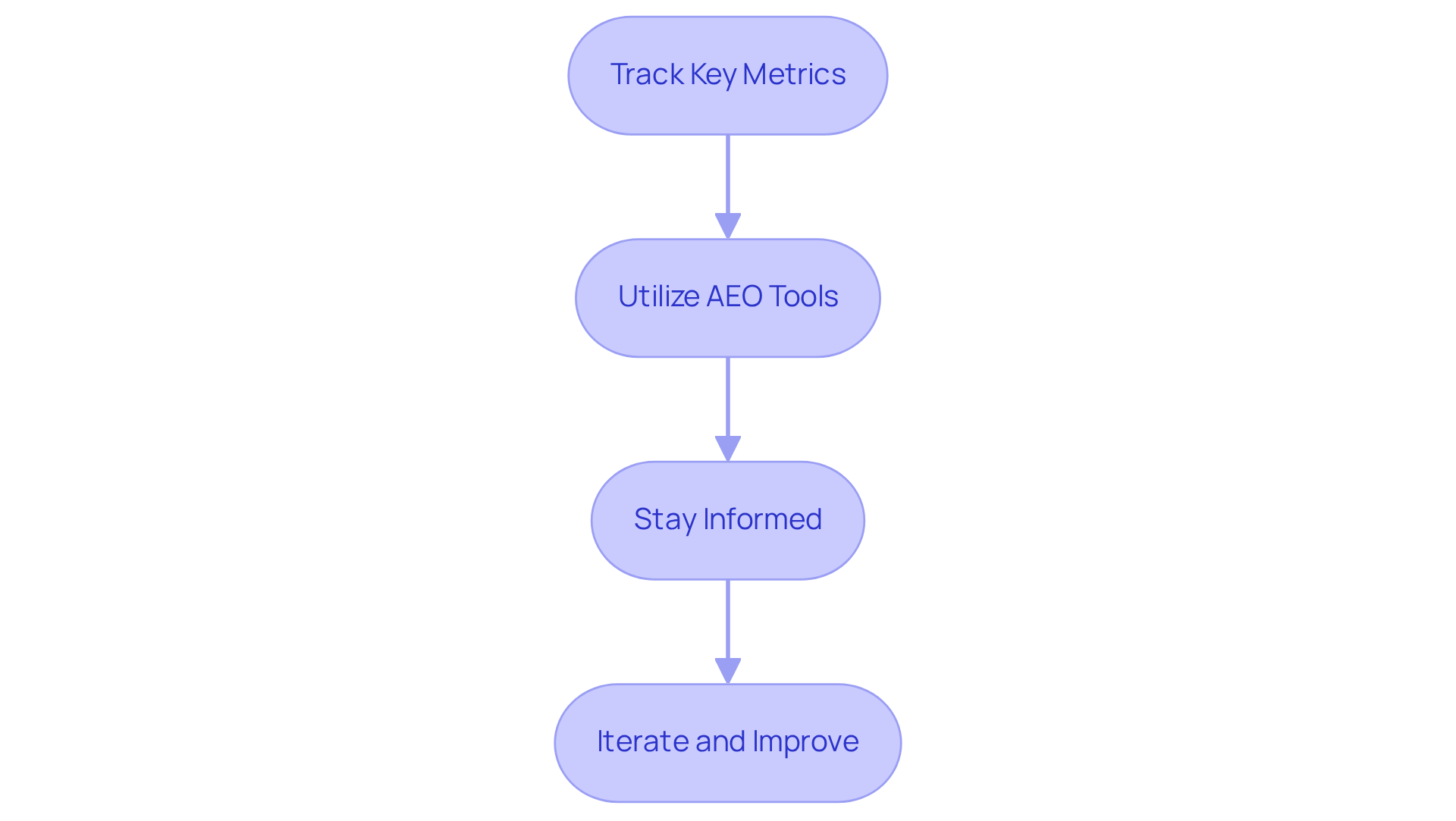 Each box represents a crucial step in optimizing your AEO strategy. Follow the arrows to see how each step connects and builds upon the previous one, guiding you toward a more effective approach. Each box represents a crucial step in optimizing your AEO strategy. Follow the arrows to see how each step connects and builds upon the previous one, guiding you toward a more effective approach.