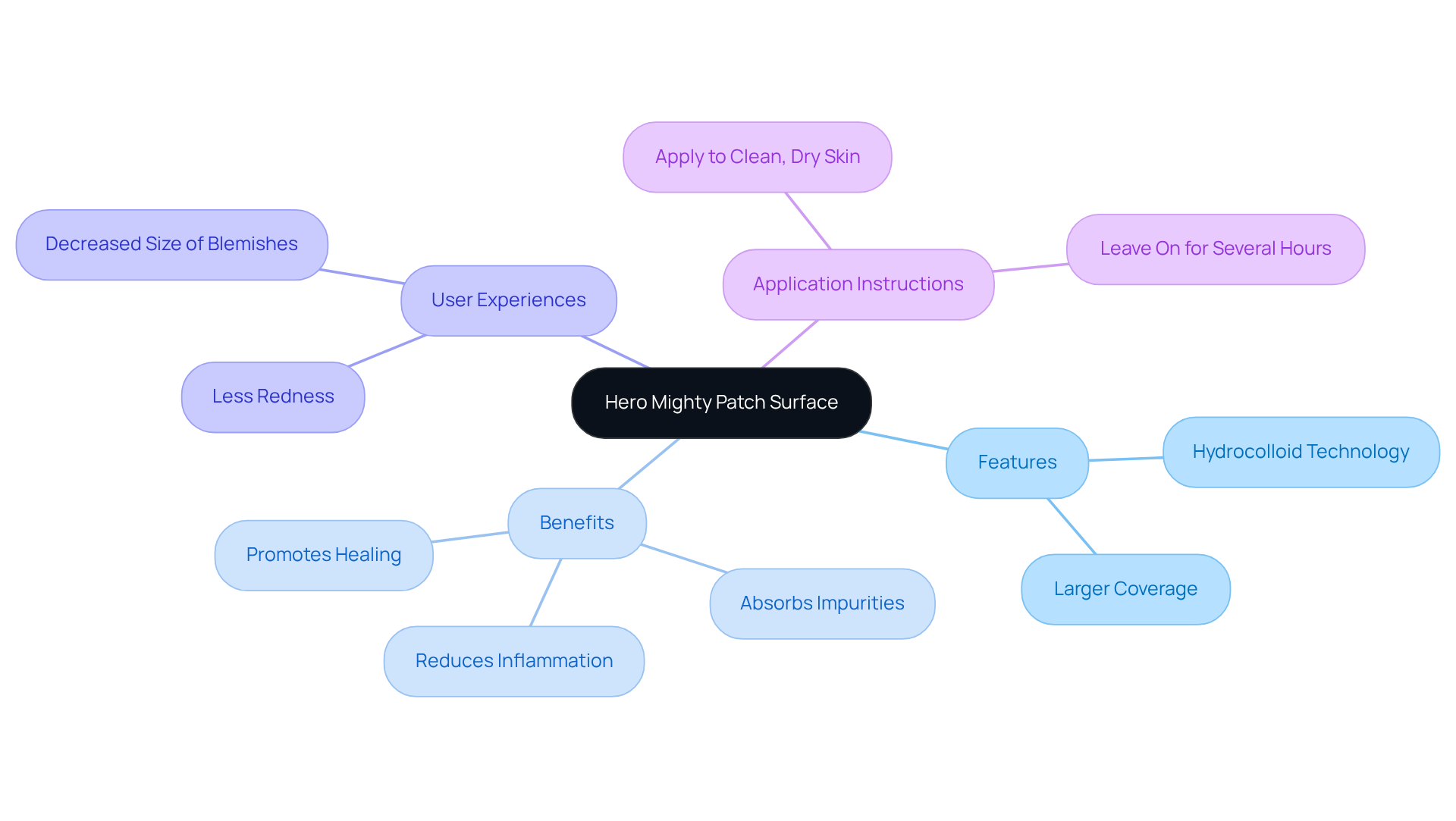 The central node represents the product, and the branches show its features, benefits, user feedback, and how to use it. Follow the branches to understand how this product can help manage breakouts effectively. The central node represents the product, and the branches show its features, benefits, user feedback, and how to use it. Follow the branches to understand how this product can help manage breakouts effectively.