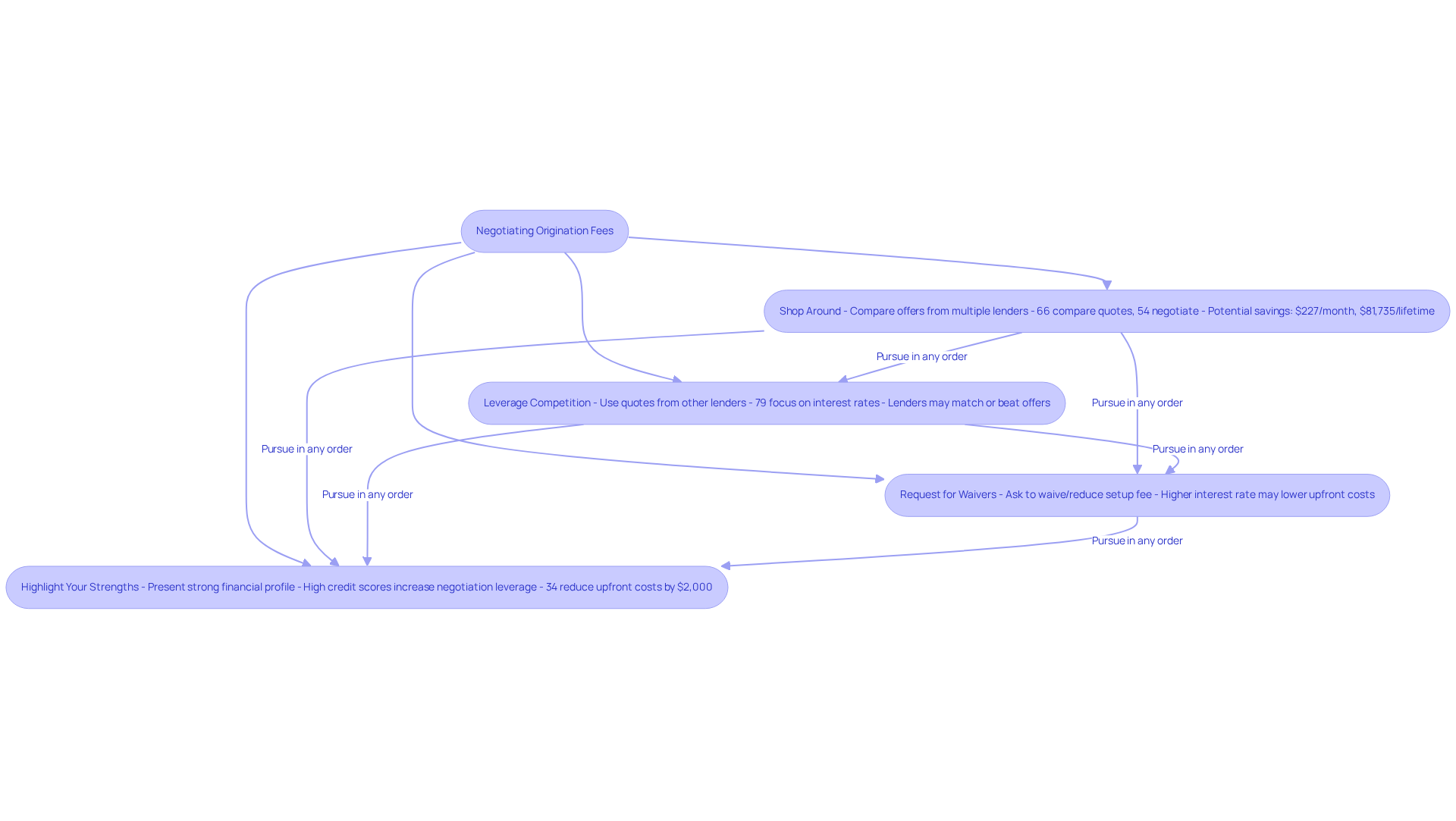 This flowchart outlines effective strategies for negotiating origination fees in real estate loans. Each box represents a different strategy you can use to save money. Follow the arrows to see how these strategies connect and how they can help you lower your costs.