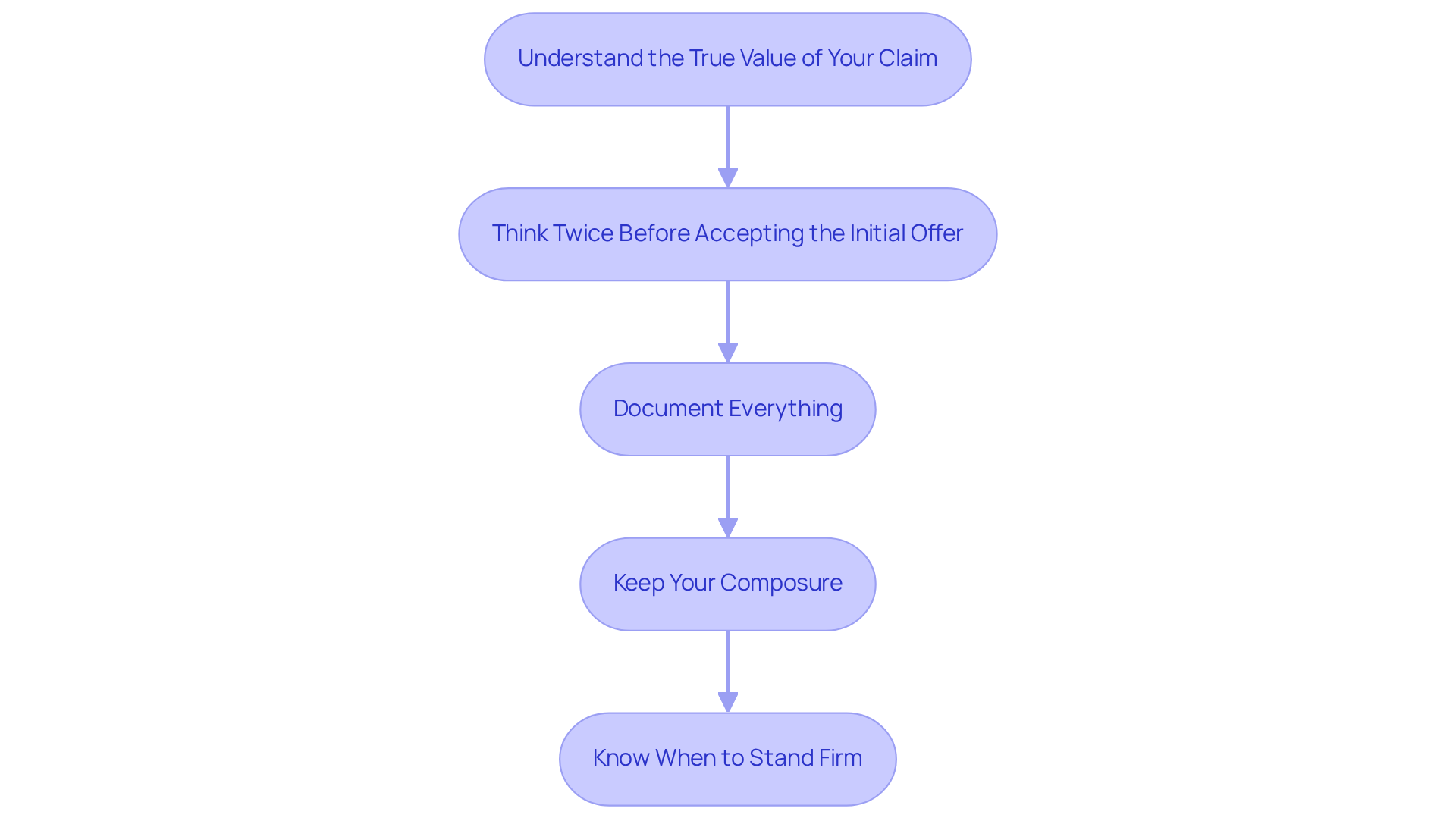 Each box represents a crucial step in the negotiation process. Follow the arrows to see how each tip builds on the previous one, guiding you toward a successful outcome.