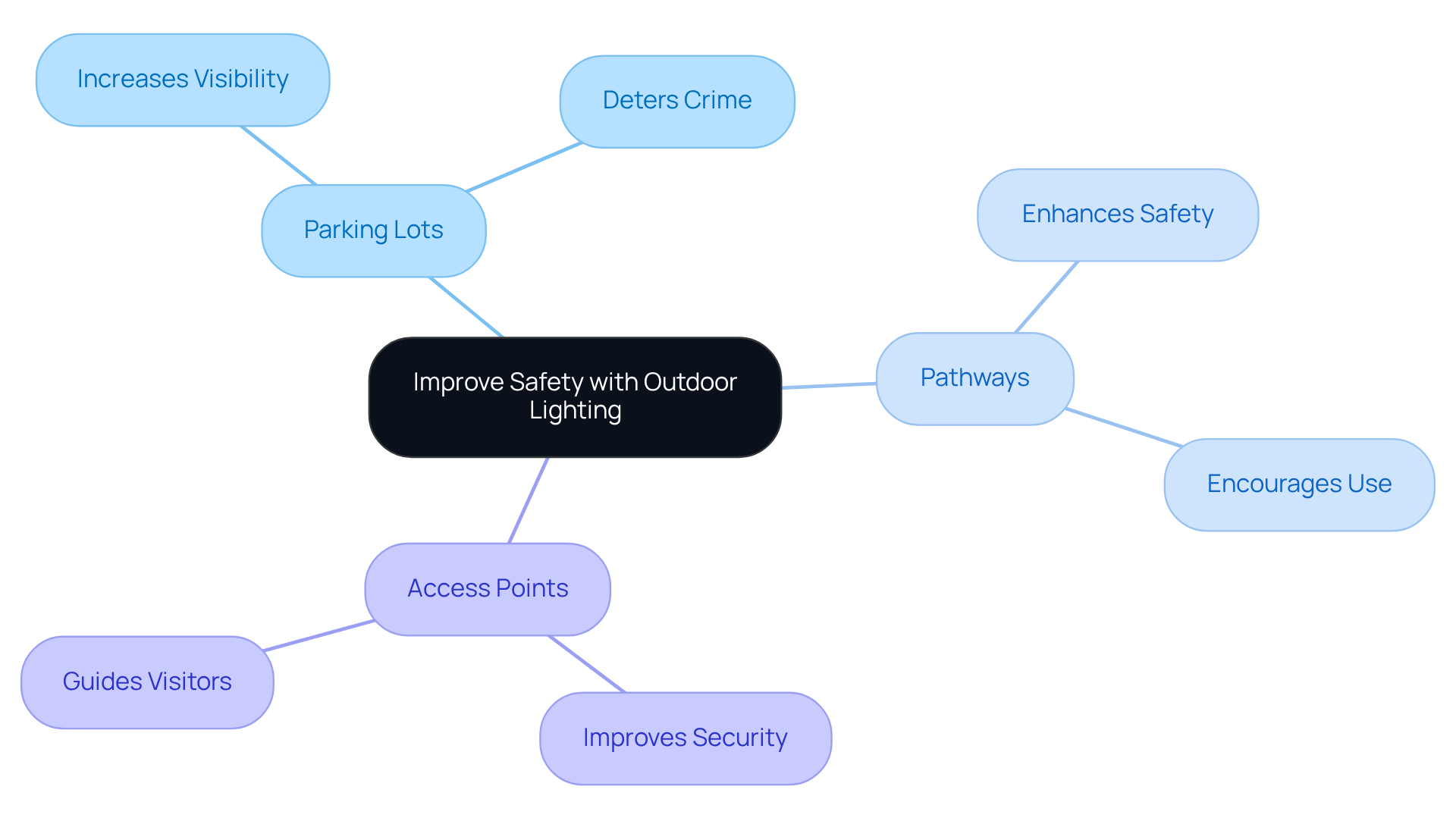 The center represents the main goal of improving safety, while the branches show specific areas where lighting can make a difference. Each area contributes to creating a safer environment.