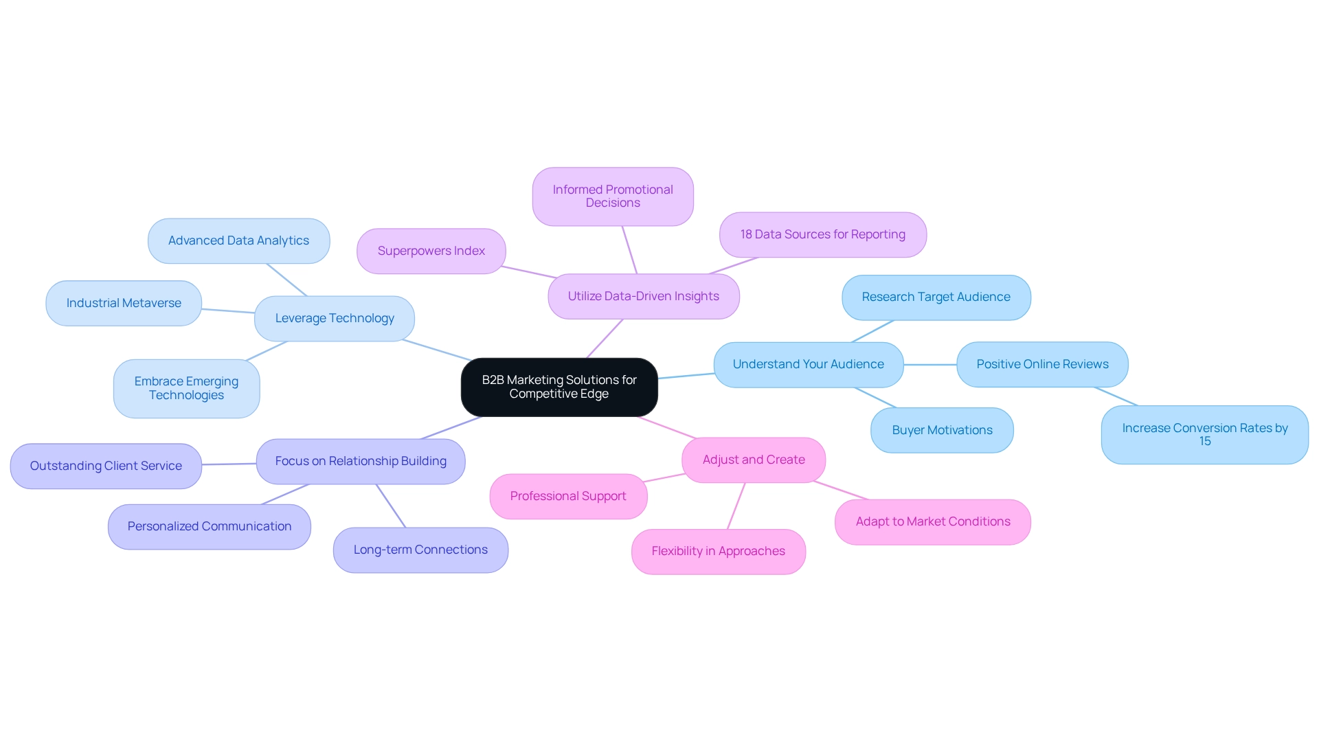 Each branch represents a key takeaway, with sub-branches providing details related to that takeaway.