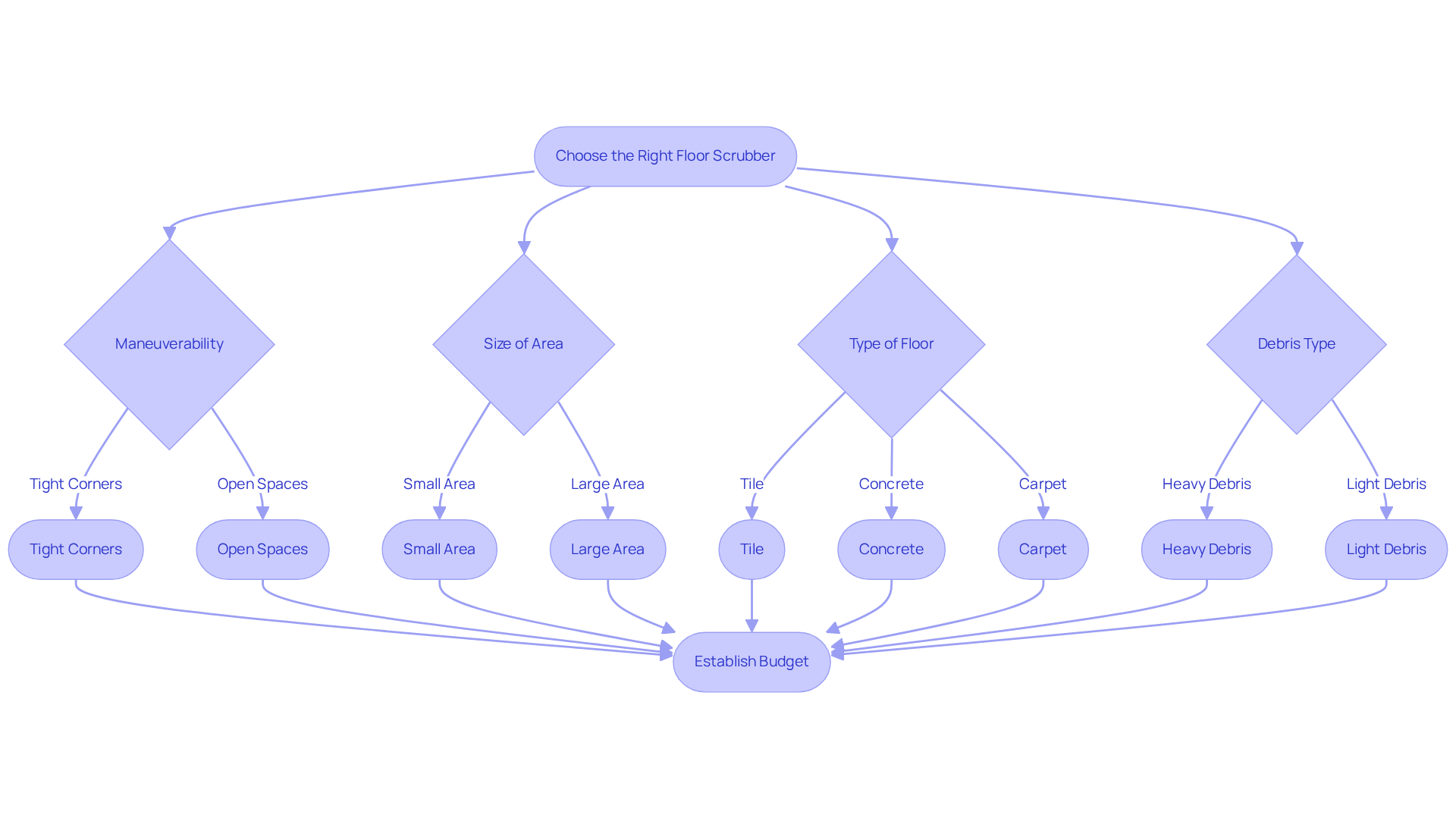 This flowchart guides you through the process of selecting a floor scrubber. Start at the top and follow the arrows to consider each important factor, helping you make an informed choice based on your specific needs.