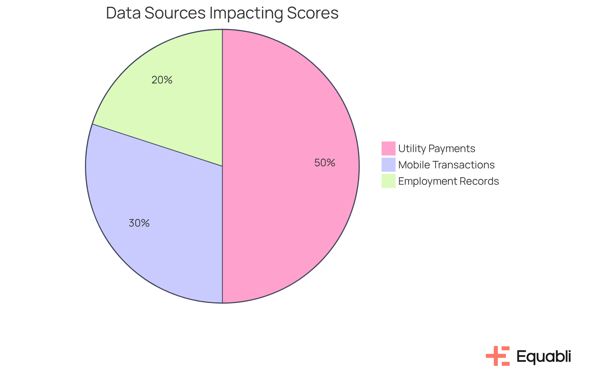 Each slice of the pie represents a different data source contributing to improved borrower access. The larger the slice, the more significant its impact.