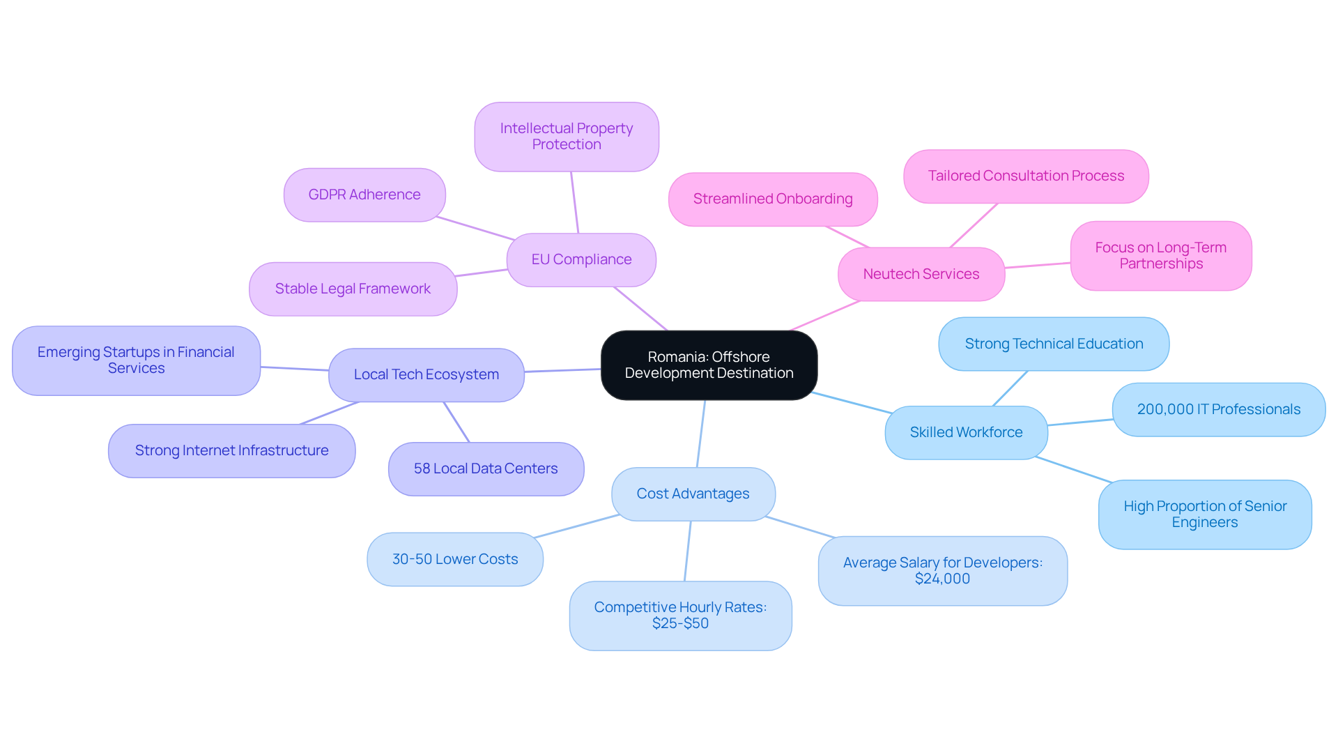 This mindmap illustrates Romania's strengths as an offshore development hub. Start at the center with the main theme, then explore each branch to see the specific advantages that make Romania a top choice for investment firms.