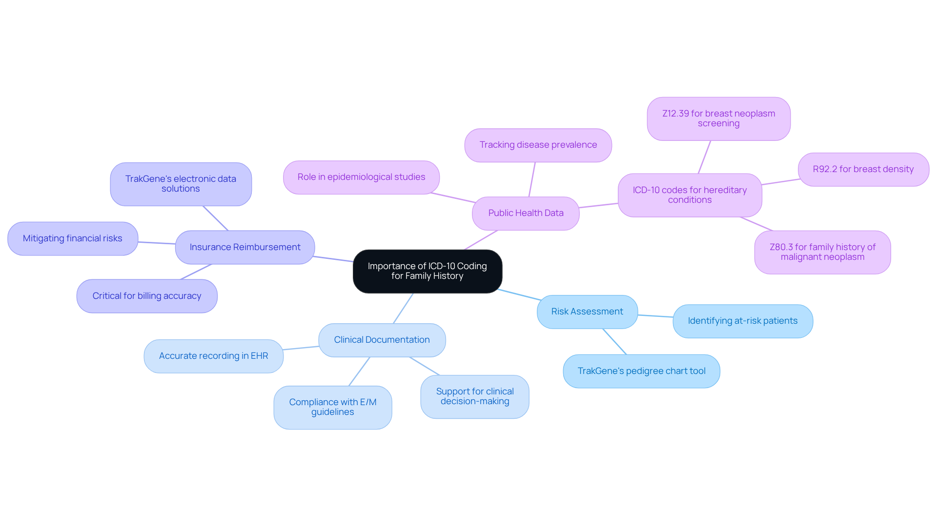 This mindmap illustrates how various aspects of ICD-10 coding for family history connect to the central theme. Each branch represents a key area of focus, and the sub-branches provide specific details or examples related to that area. Follow the branches to understand how they contribute to improving patient care and operational efficiency. This mindmap illustrates how various aspects of ICD-10 coding for family history connect to the central theme. Each branch represents a key area of focus, and the sub-branches provide specific details or examples related to that area. Follow the branches to understand how they contribute to improving patient care and operational efficiency.
