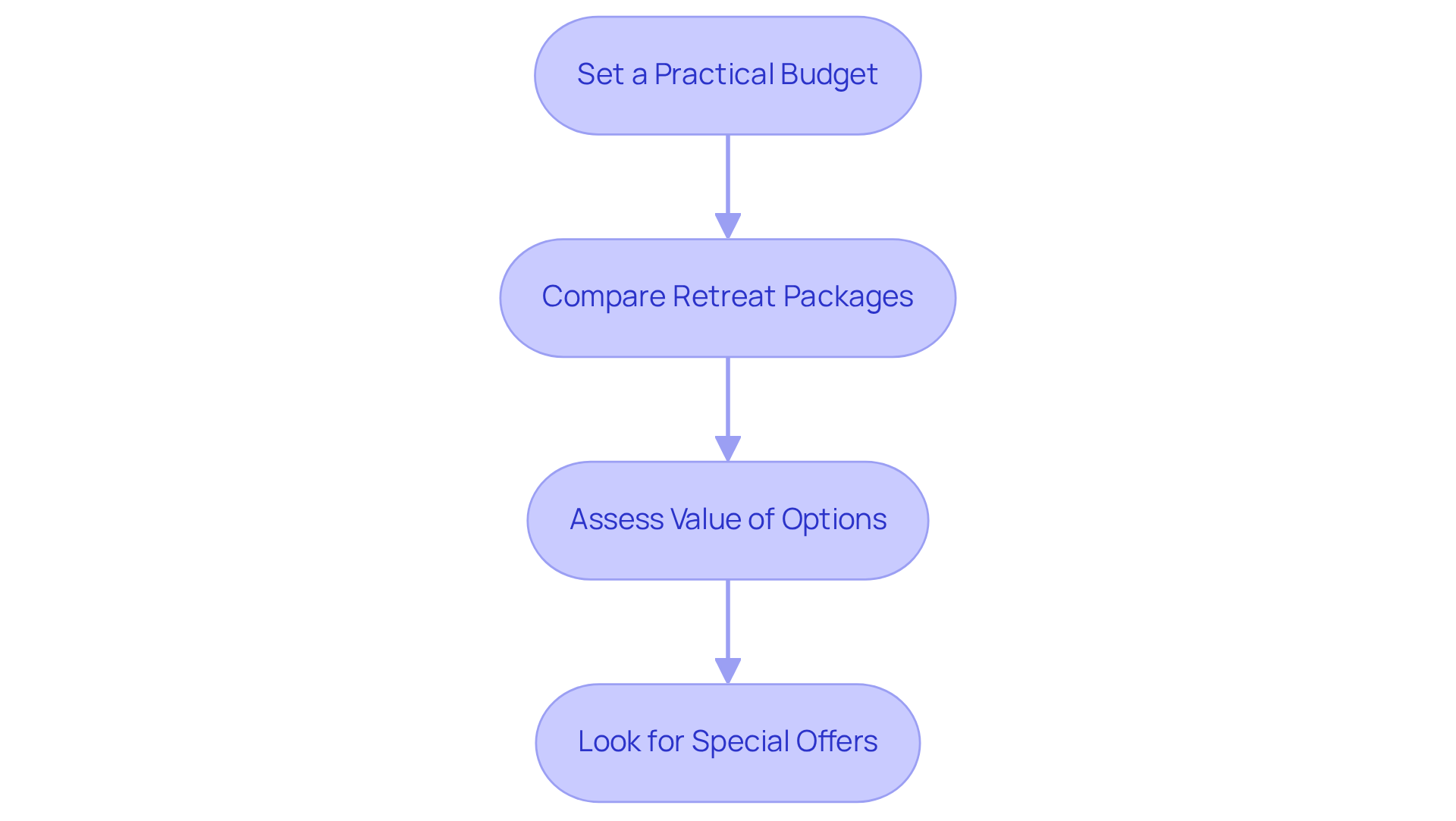 Each box represents a step in your journey to find the perfect wellness retreat. Follow the arrows to see how to move from budgeting to finding great deals!