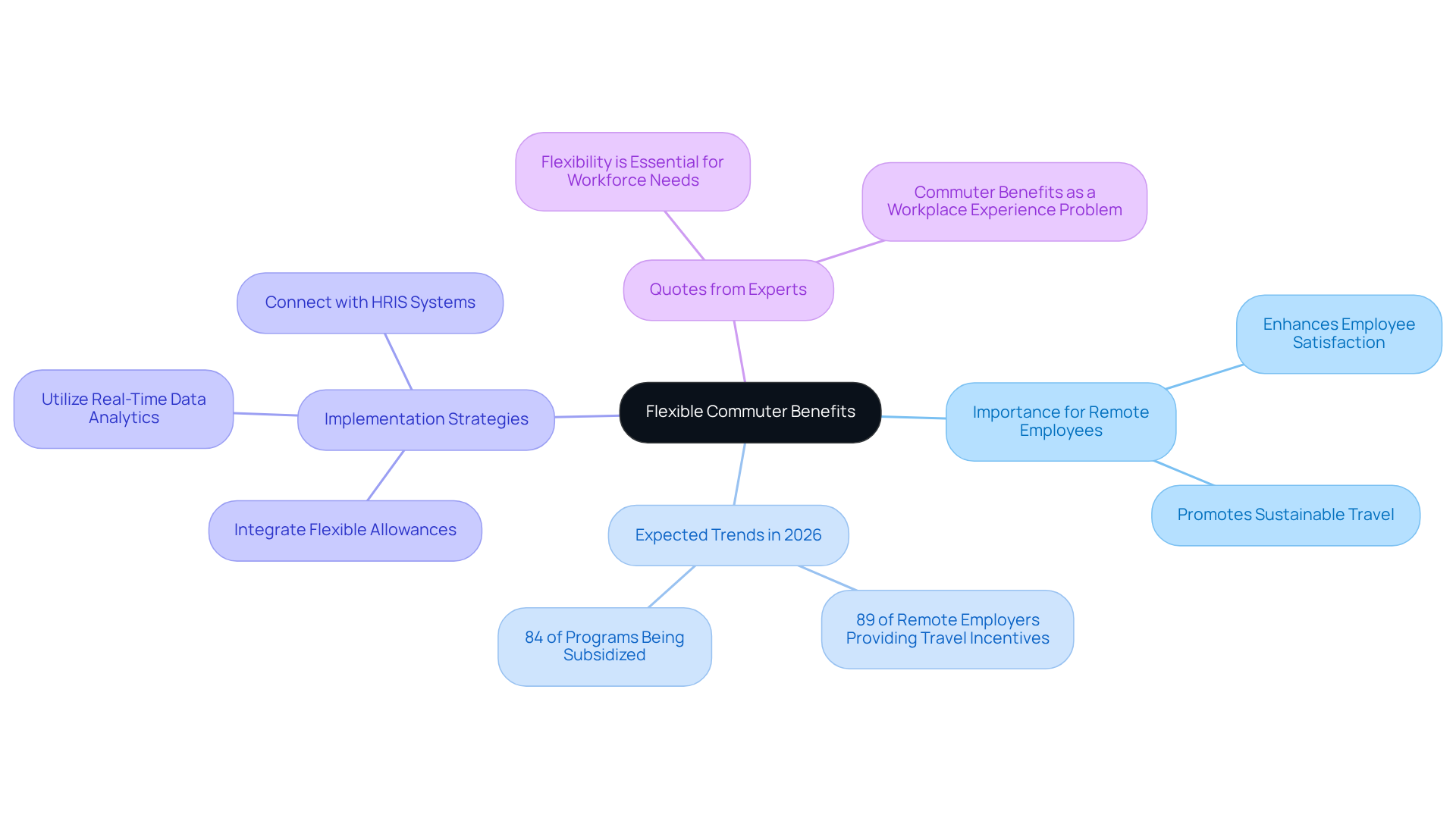 The central node represents the main topic, while the branches show related ideas and statistics. Each color-coded branch helps you easily identify different aspects of flexible commuter benefits.