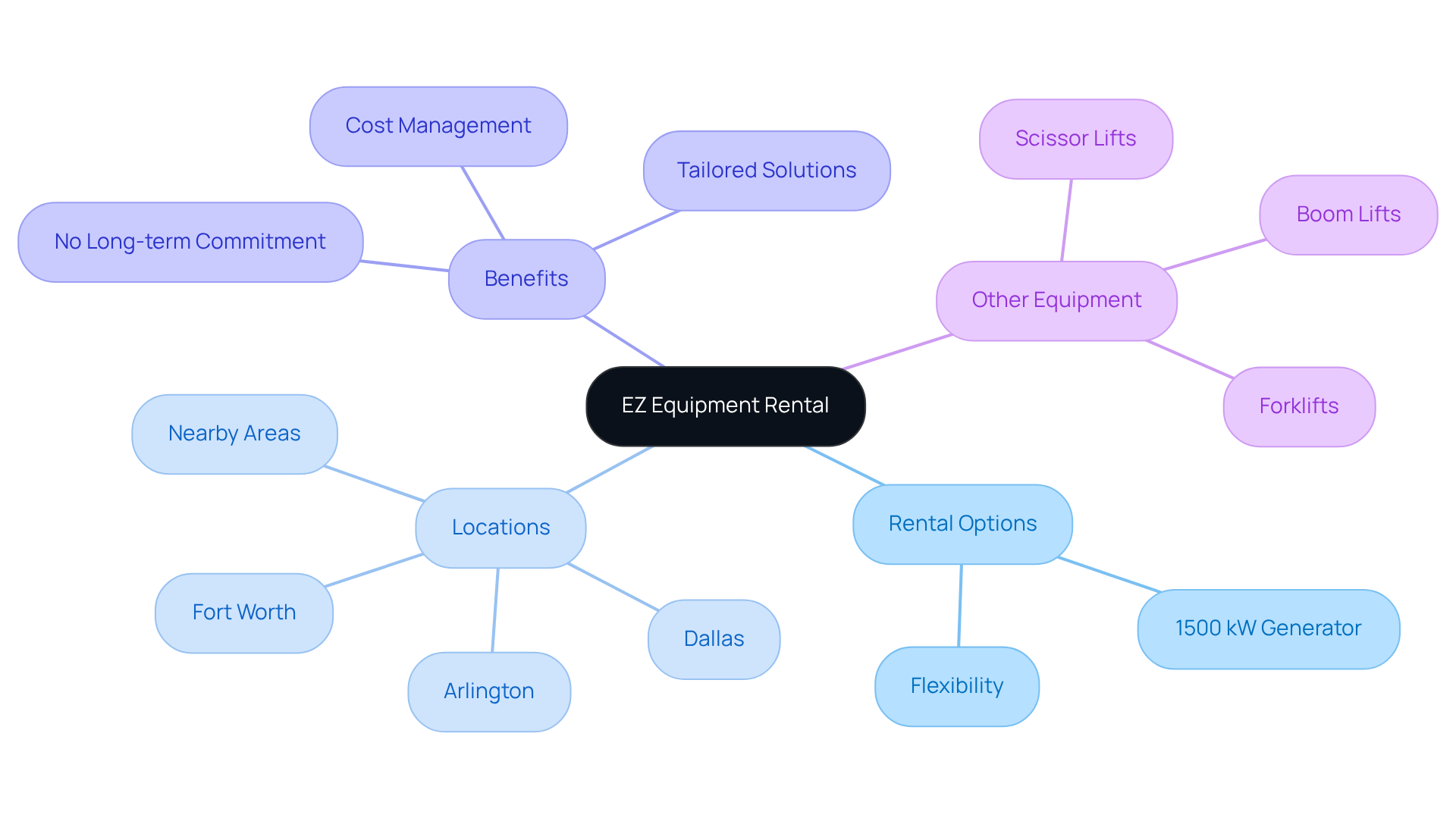 This mindmap shows how EZ Equipment Rental connects various aspects of their service. Start at the center with the main idea, then follow the branches to see rental options, locations, benefits, and other equipment available. Each branch highlights important features that make renting convenient and tailored to your needs.
