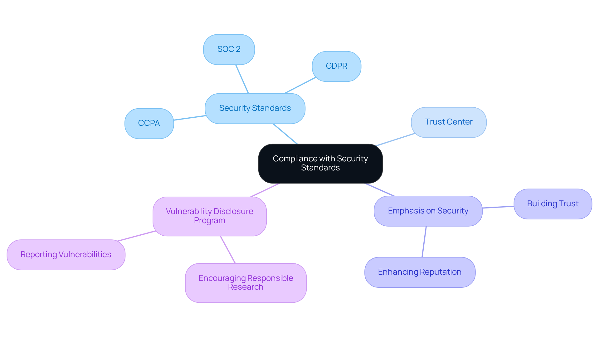 The central node represents the main theme of compliance, while the branches show key components that contribute to trust and reliability in securities management. Each color-coded branch highlights a different aspect of the company's commitment to security.