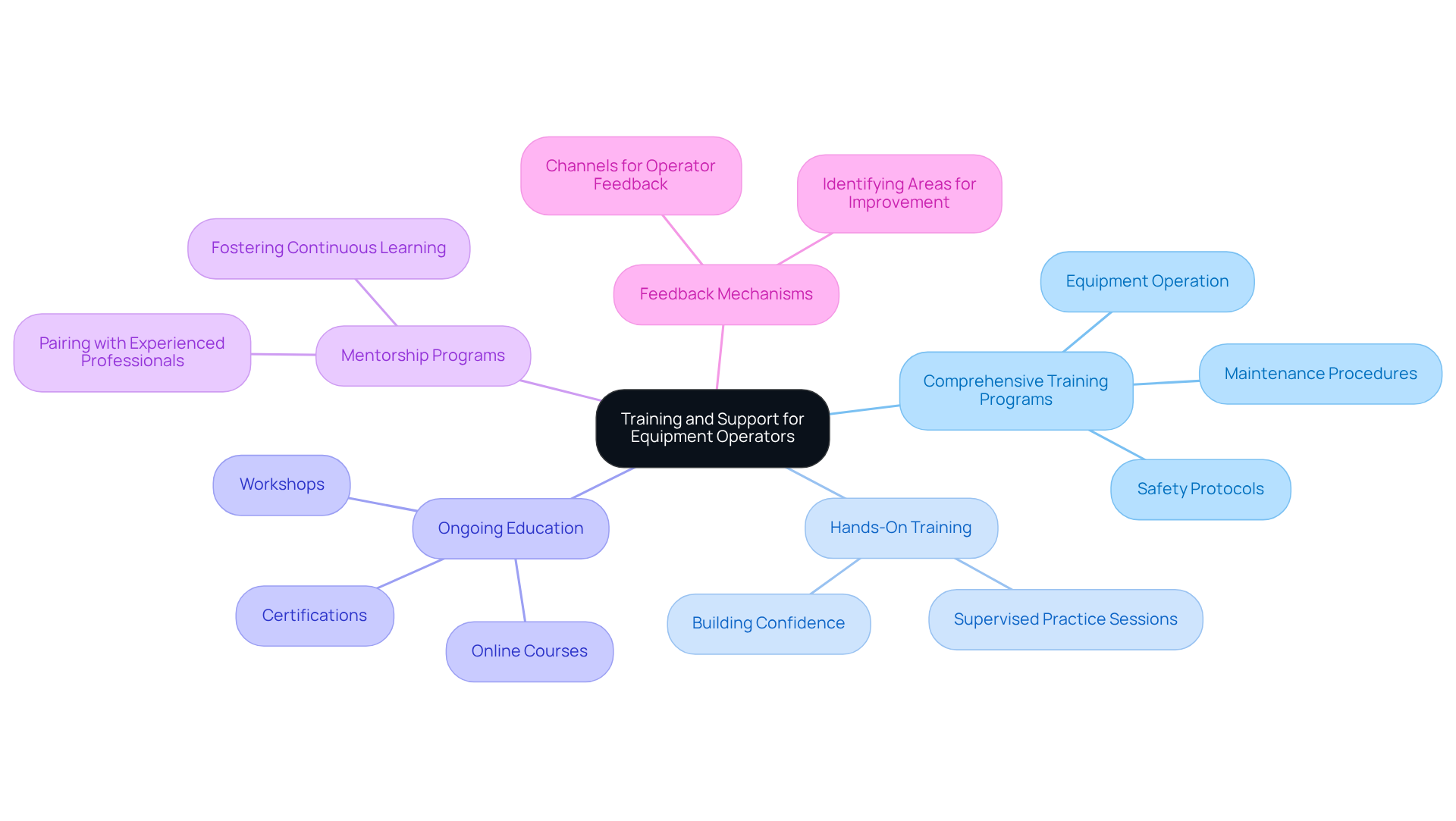 The central node represents the overall theme of training and support, while each branch highlights a specific best practice. Follow the branches to explore how each practice contributes to effective training. The central node represents the overall theme of training and support, while each branch highlights a specific best practice. Follow the branches to explore how each practice contributes to effective training.