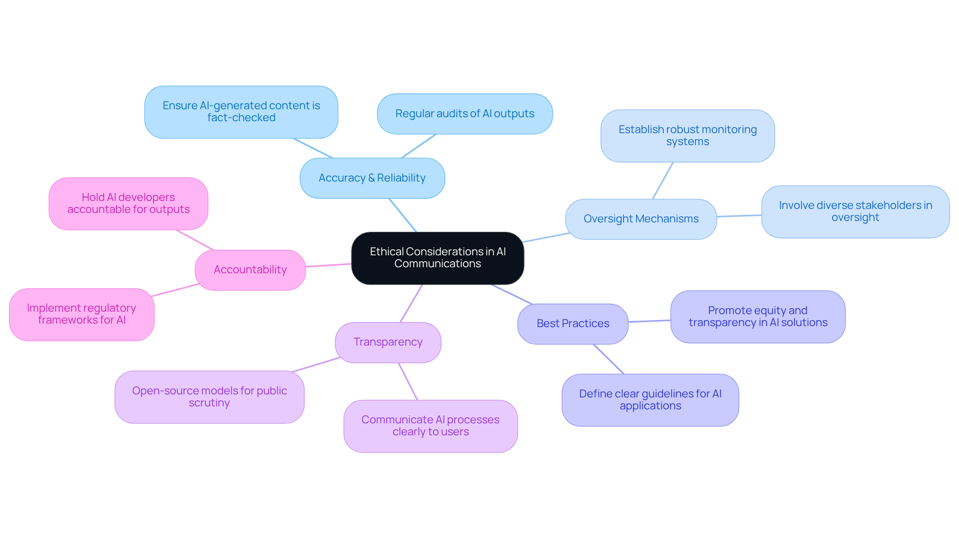 The central node represents the main theme of ethical considerations, while the branches illustrate key areas that contribute to maintaining integrity in AI communications. Each branch can be explored for more detailed insights. The central node represents the main theme of ethical considerations, while the branches illustrate key areas that contribute to maintaining integrity in AI communications. Each branch can be explored for more detailed insights.