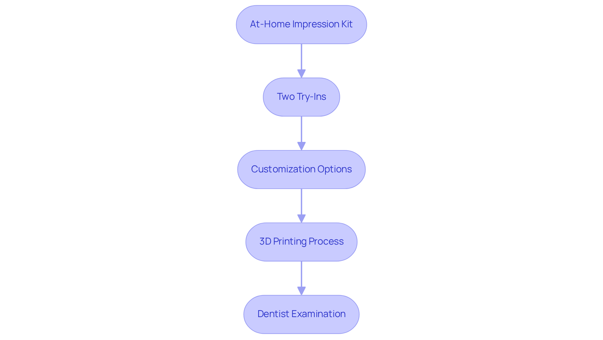 Each box represents a step in how DentKits provides custom dentures. Follow the arrows to see how you move from receiving your kit to having a fully customized denture.